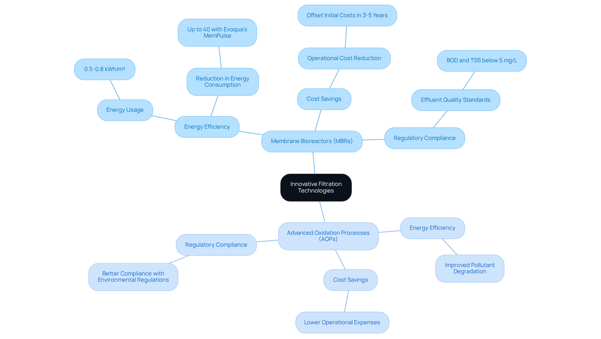 The central node represents the main topic, while branches show the two technologies and their benefits. Each sub-branch provides specific details, helping you understand how these technologies improve wastewater management.