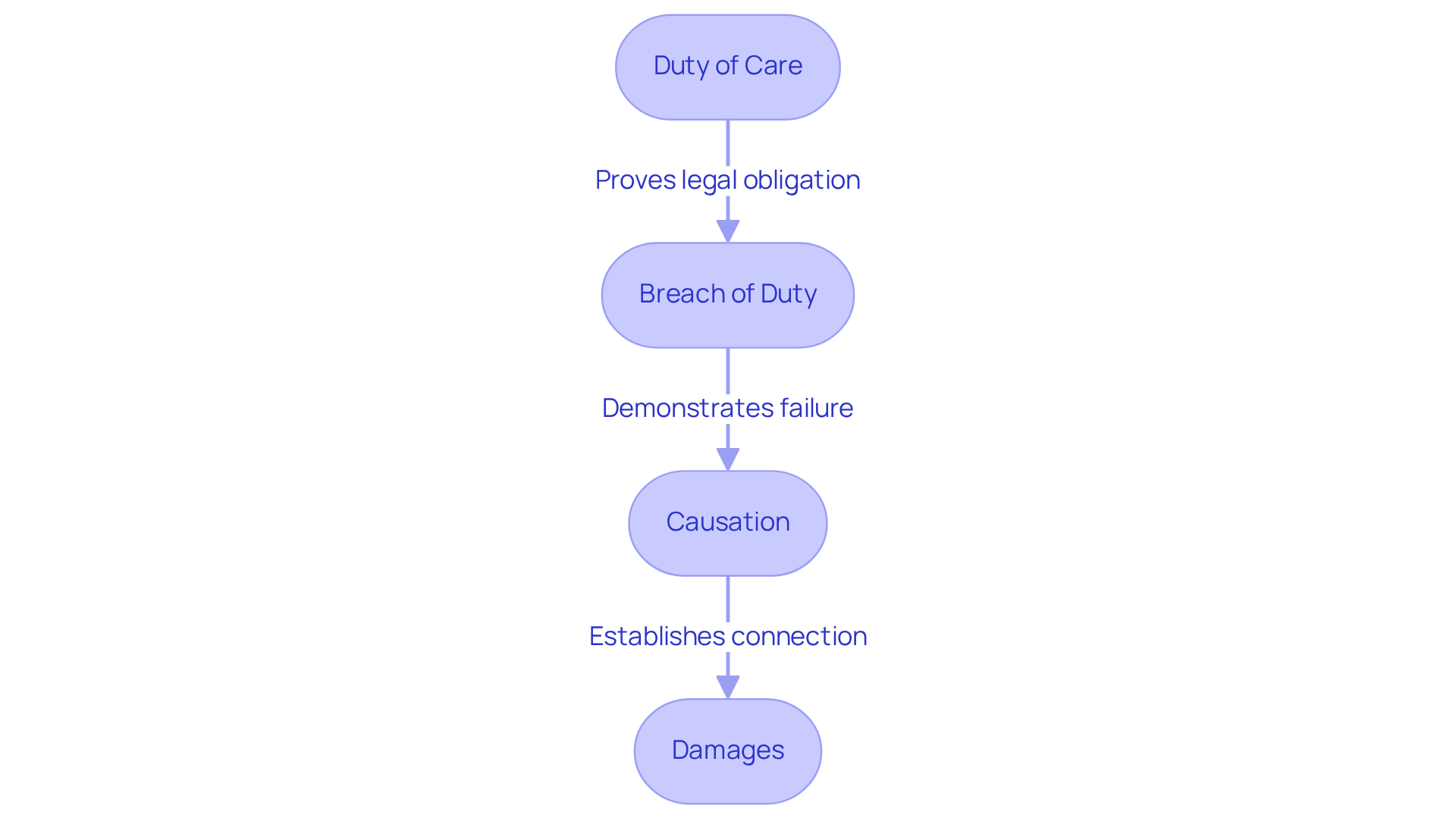 This flowchart outlines the essential steps to establish a personal injury claim. Start at the top with 'Duty of Care', then follow the arrows down to see how each element builds on the previous one, leading to 'Damages' at the bottom. Each step is crucial for making your case stronger. This flowchart outlines the essential steps to establish a personal injury claim. Start at the top with 'Duty of Care', then follow the arrows down to see how each element builds on the previous one, leading to 'Damages' at the bottom. Each step is crucial for making your case stronger.