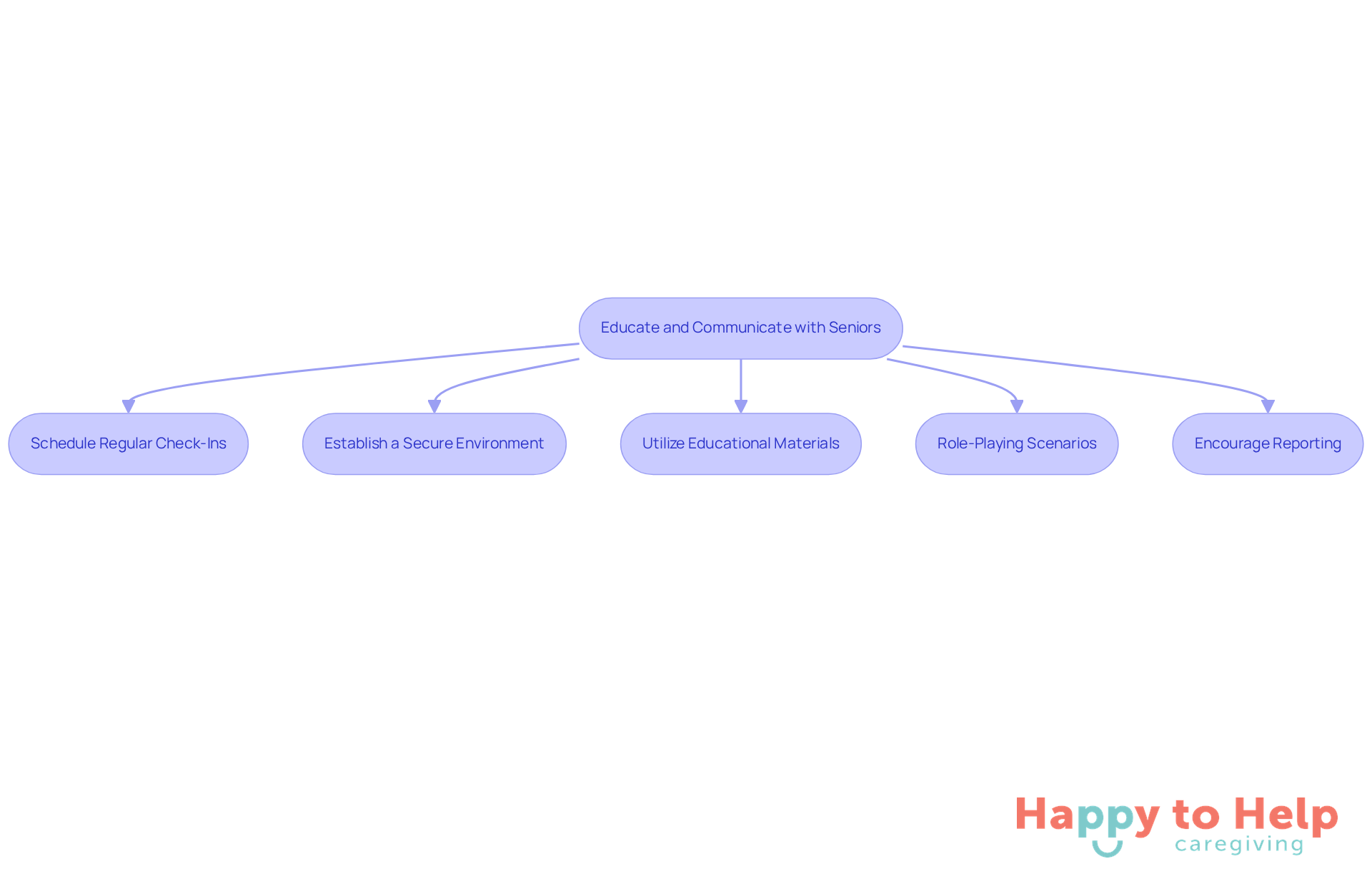 Each box represents a step caregivers can take to help seniors stay informed about scams. Follow the arrows to see how these actions connect and build a supportive environment for open communication.