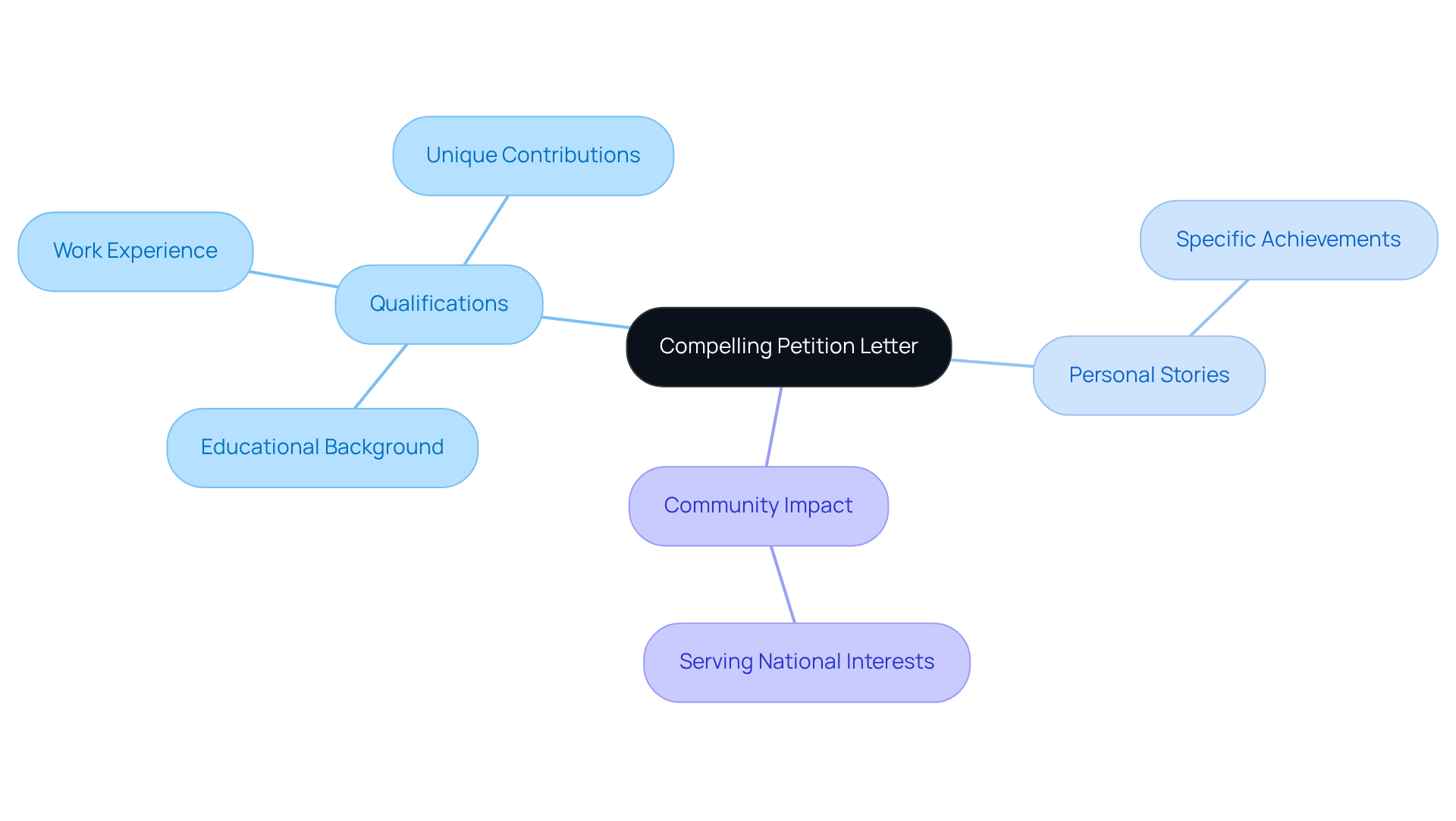 This mindmap illustrates how to craft a petition letter. Start at the center with the main idea, then explore the branches to see the key components that make the letter impactful.