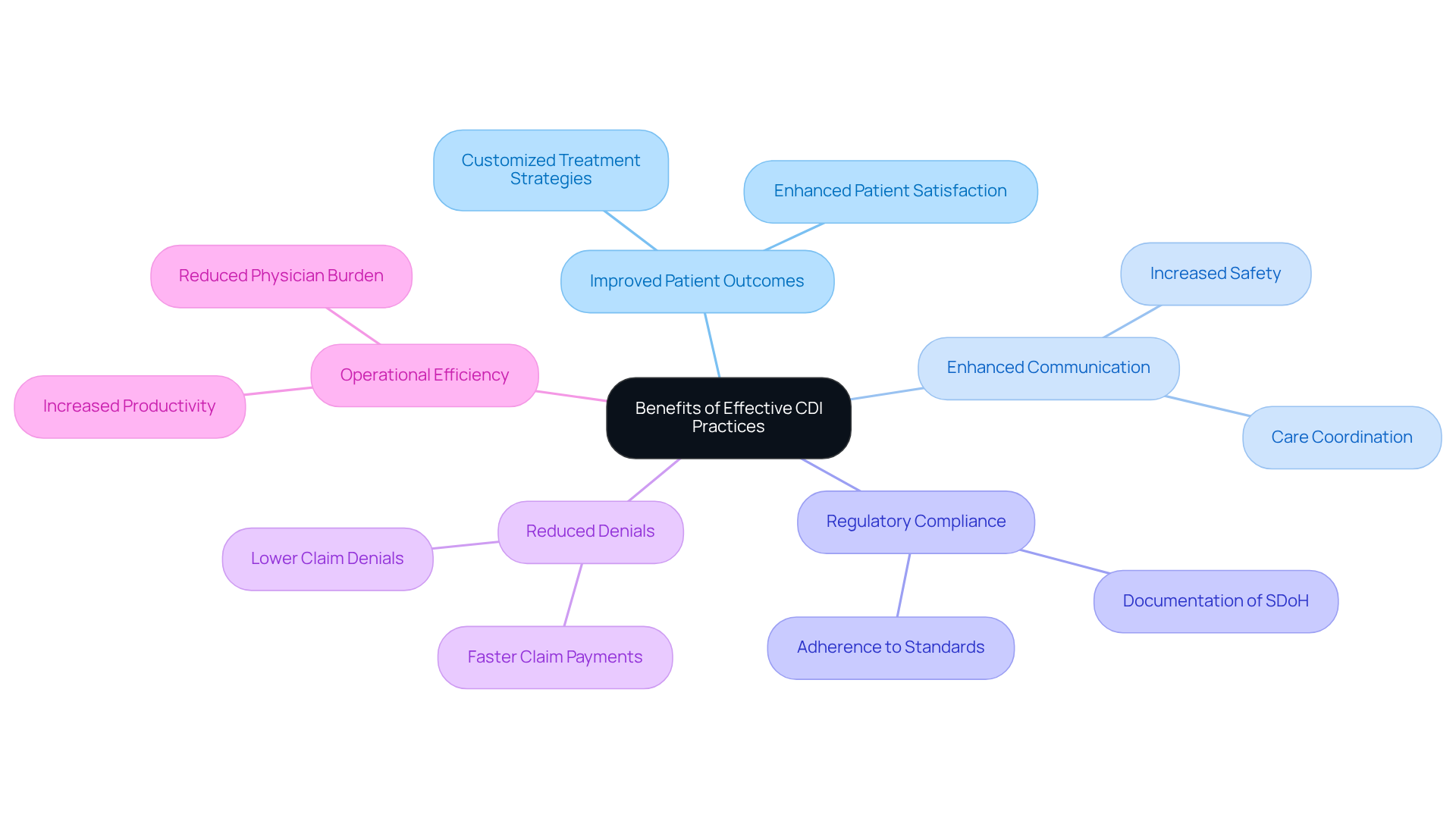 The central node represents the main topic of CDI practices, while the branches show the various benefits. Each sub-branch provides more detail on how these benefits contribute to better patient outcomes.