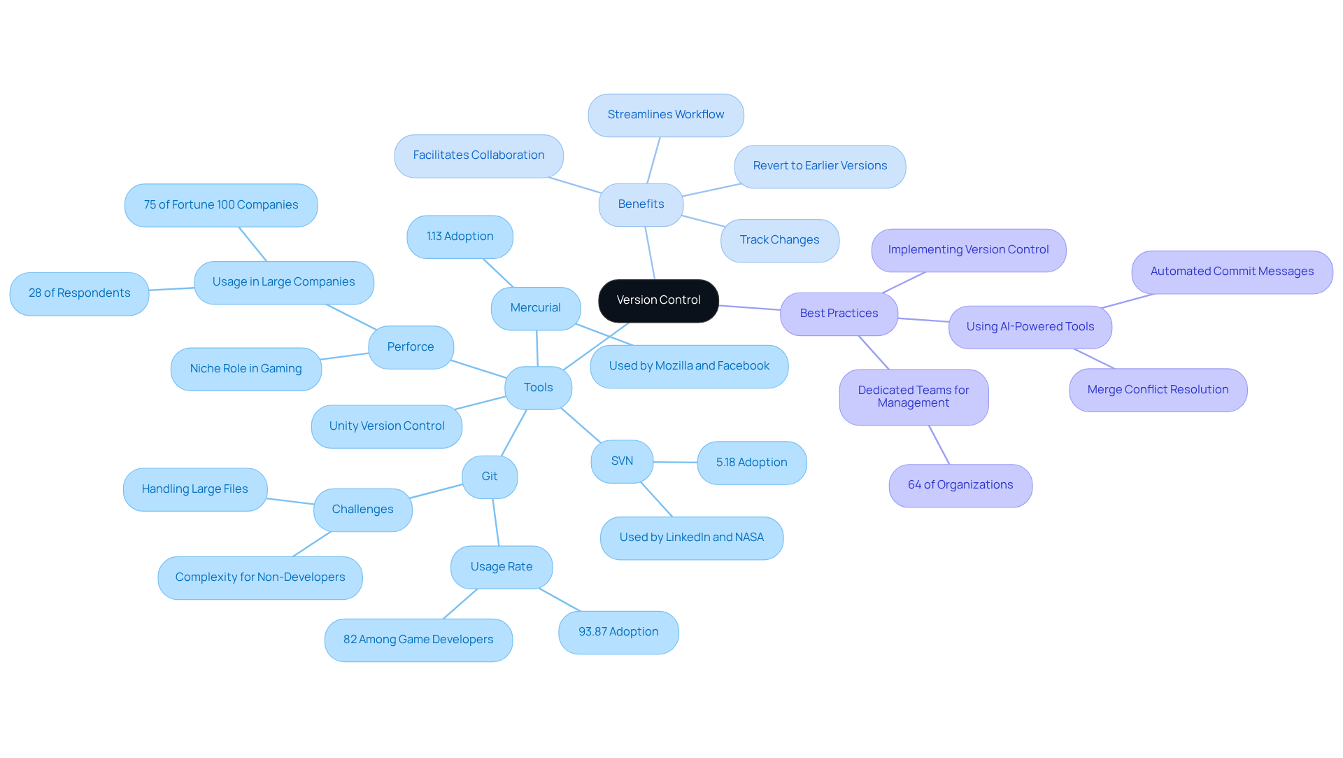 This mindmap shows how version control connects various tools and benefits for programmers. Follow the branches to explore each aspect further! This mindmap shows how version control connects various tools and benefits for programmers. Follow the branches to explore each aspect further!