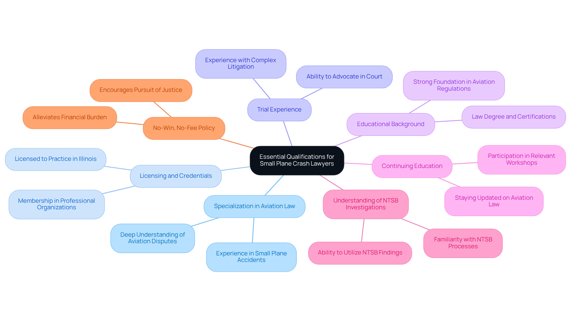 This mindmap helps you see the key qualifications you should look for in a small plane crash lawyer. Each branch represents a different qualification, and you can follow the branches to understand what makes each one important.
