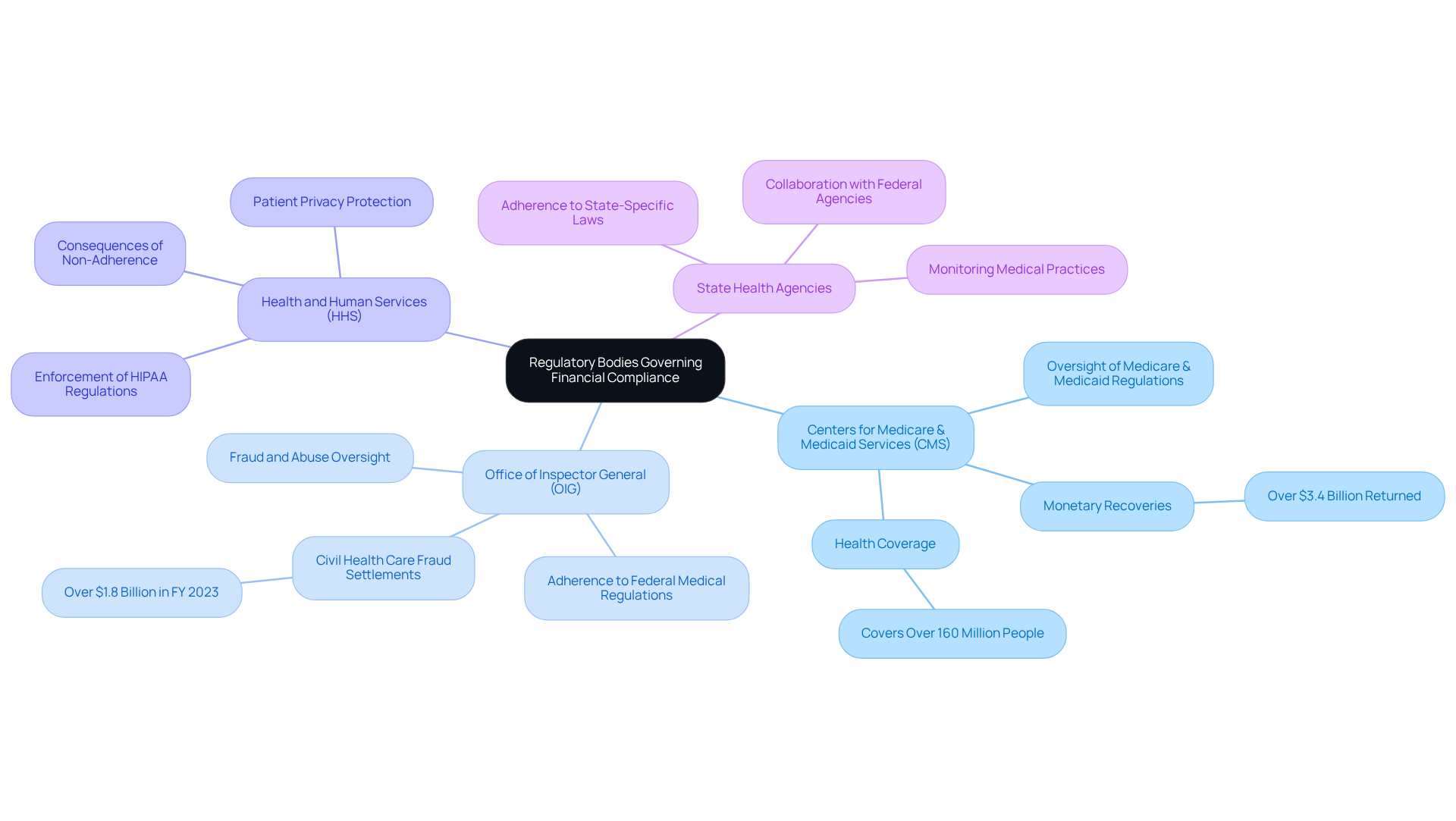 The central node represents the main topic, while each branch shows a regulatory body. Follow the branches to learn about their specific roles and contributions to financial compliance in healthcare. The central node represents the main topic, while each branch shows a regulatory body. Follow the branches to learn about their specific roles and contributions to financial compliance in healthcare.
