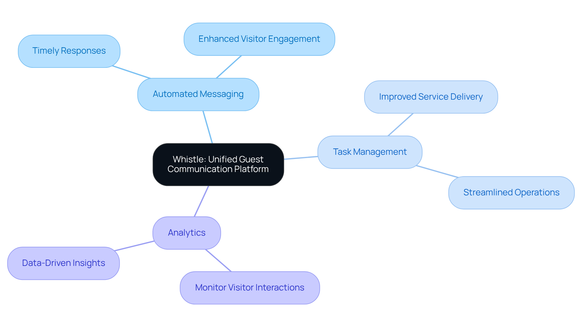 The center shows Whistle as the main platform, and the branches illustrate its key features and how they contribute to better visitor experiences and operational efficiency. The center shows Whistle as the main platform, and the branches illustrate its key features and how they contribute to better visitor experiences and operational efficiency.