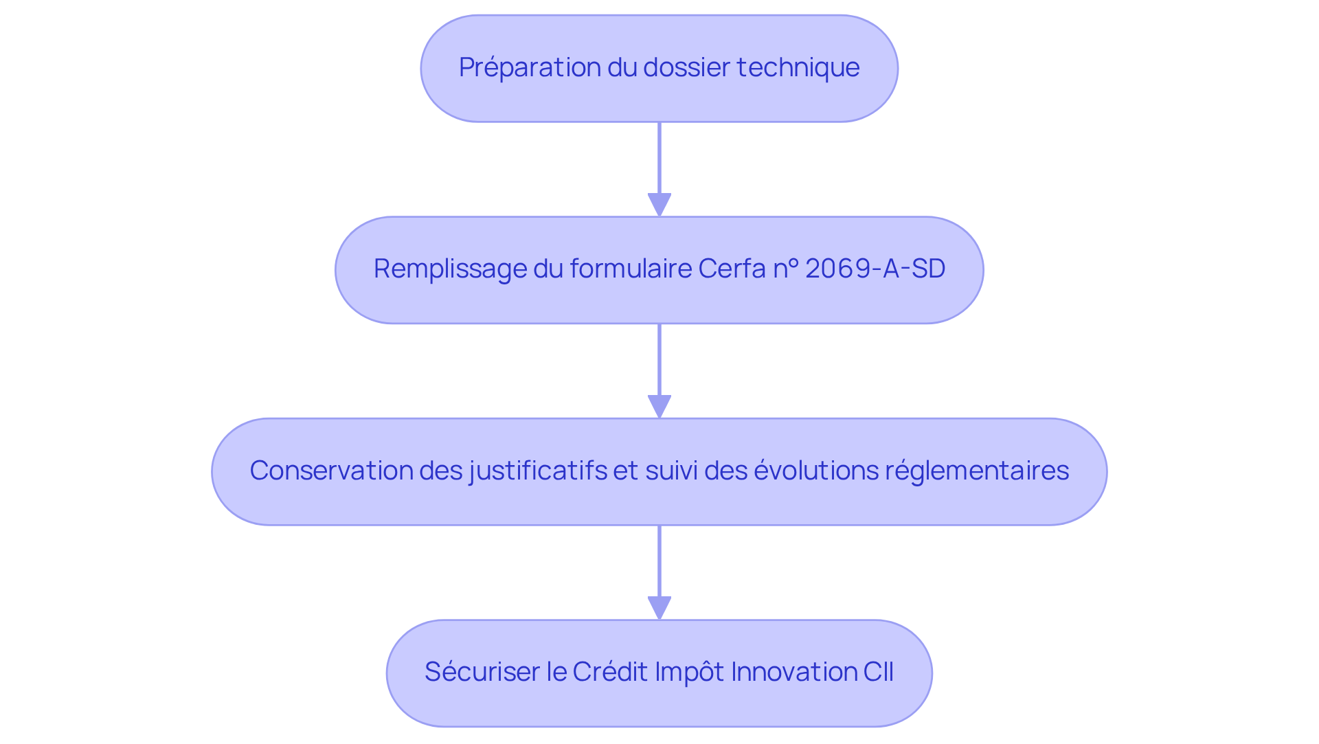 Chaque étape représente une action à réaliser pour sécuriser le Crédit Impôt Innovation. Suivez les flèches pour voir comment chaque étape mène à la suivante.