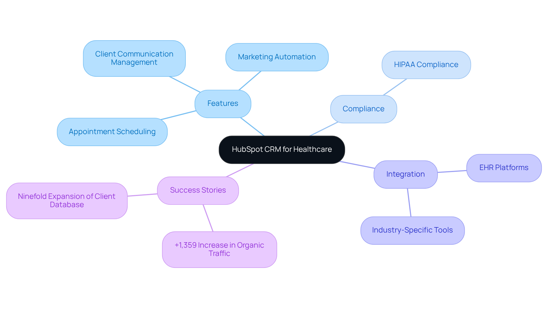 Start at the center with HubSpot's CRM solution, then explore the branches to see its features, compliance with regulations, integration capabilities, and real-world success stories.