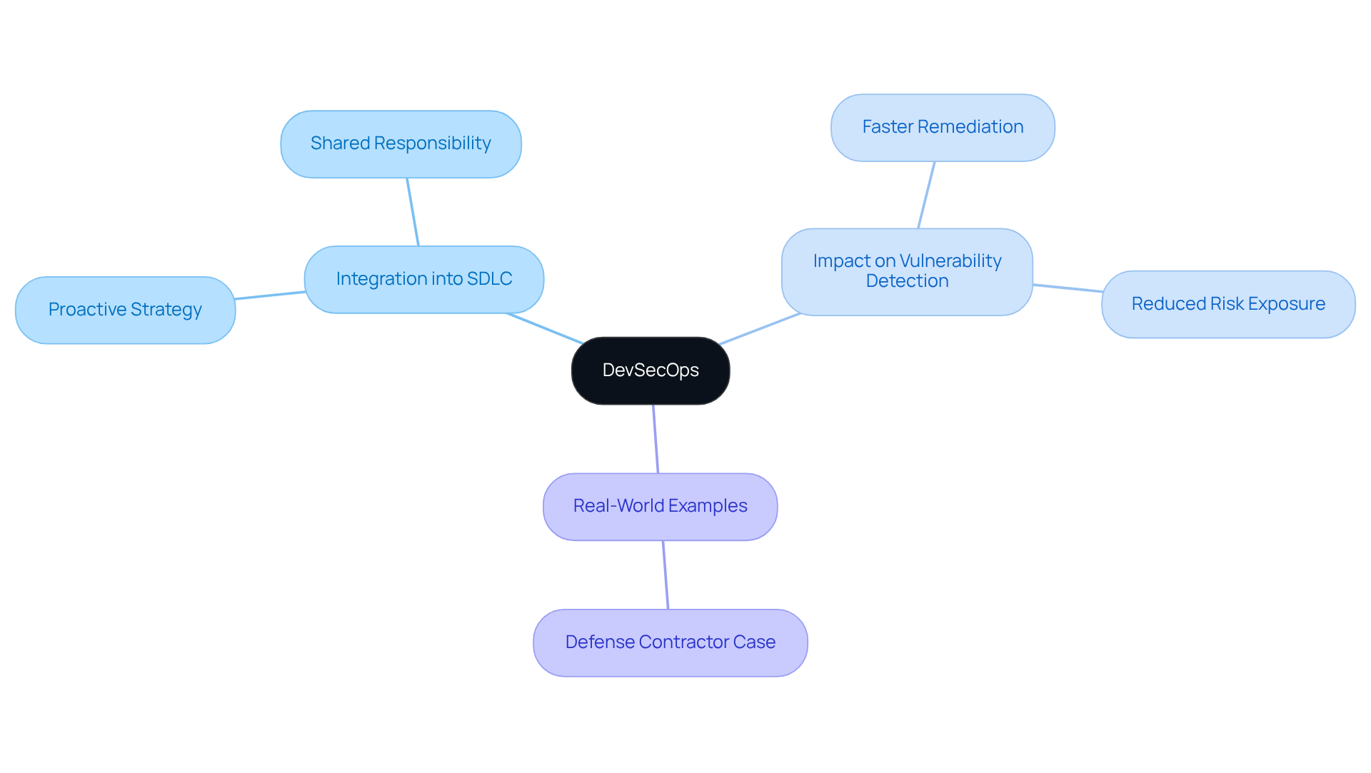 The central node represents DevSecOps, while the branches show how it integrates into the software development lifecycle, its impact on vulnerability detection, and real-world examples of its effectiveness. Each branch highlights key aspects of the strategy.