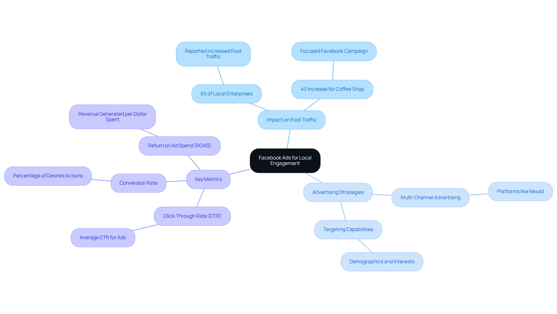The central node represents the overall theme of using Facebook Ads for local engagement. Each branch shows different aspects: how ads impact foot traffic, the strategies businesses can use, and the key metrics to measure success. Follow the branches to see how everything connects!