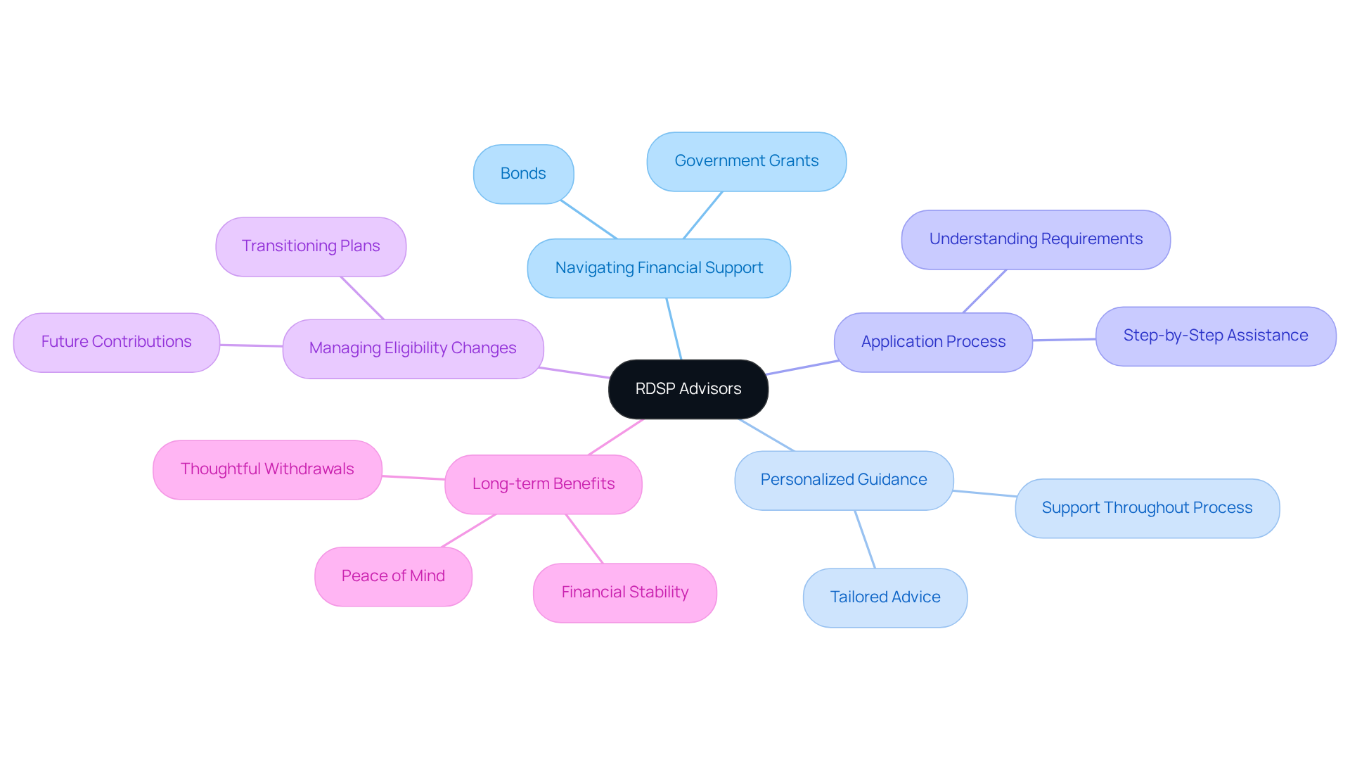 This mindmap illustrates how RDSP Advisors support families in various aspects of the Registered Disability Savings Plan. Each branch represents a different area of assistance, showing how these advisors help families navigate financial complexities and secure their future.