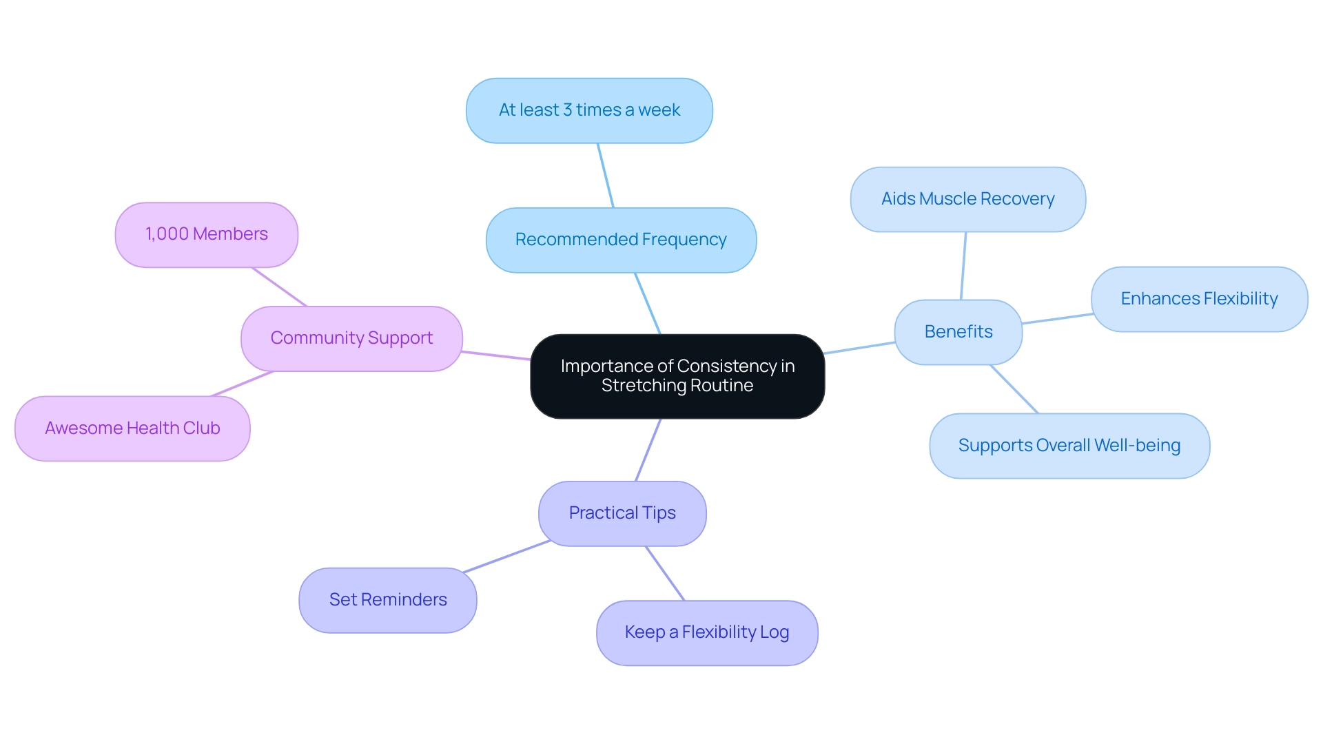 The central node represents the importance of consistency, with branches showing recommended frequency, benefits, practical tips, and community support.