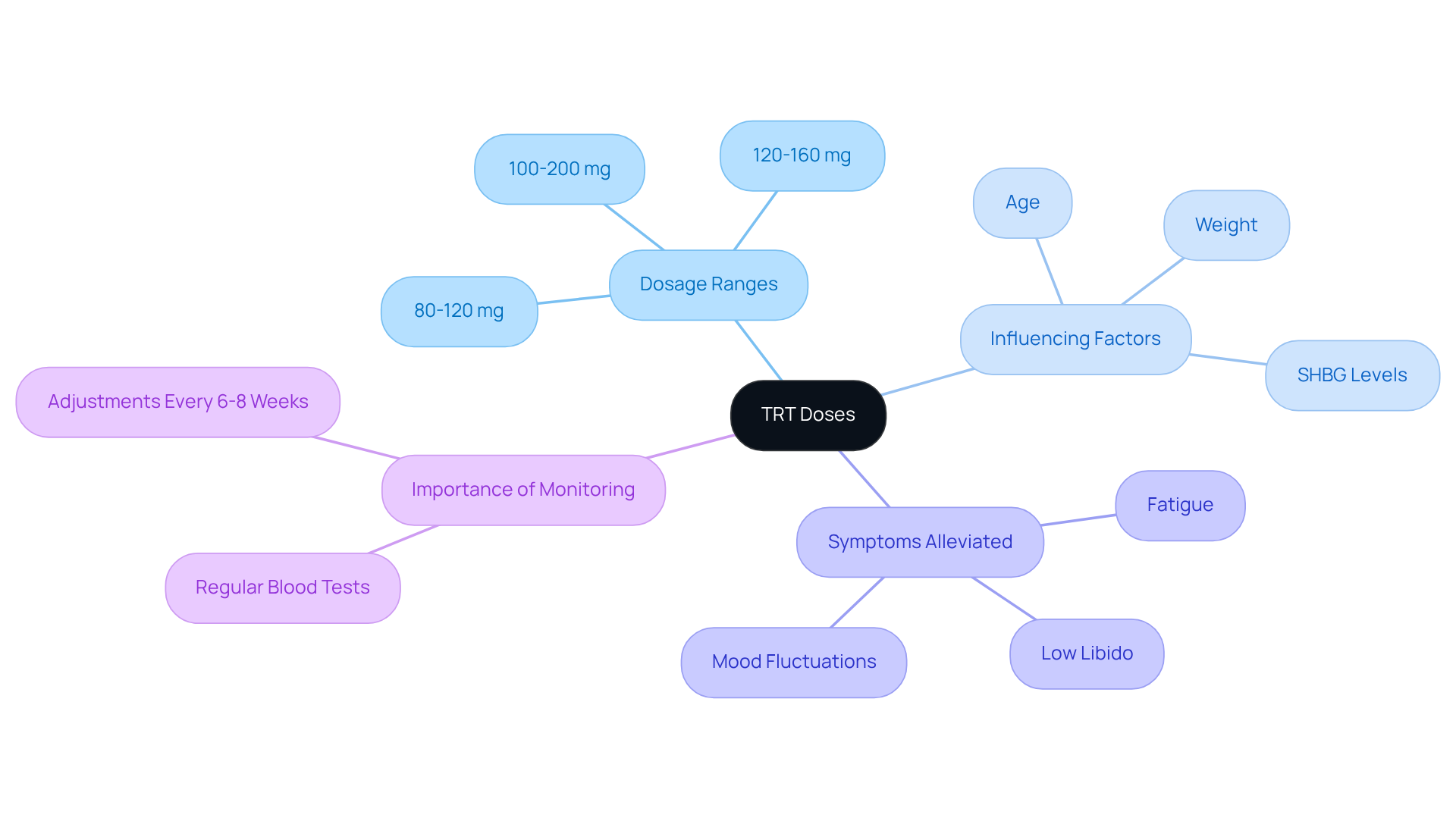 This mindmap starts with the central idea of TRT doses and branches out to show how different factors influence these doses, the symptoms they help alleviate, and the importance of personalized monitoring. Each branch represents a key aspect of understanding TRT, making it easier to see how they connect.