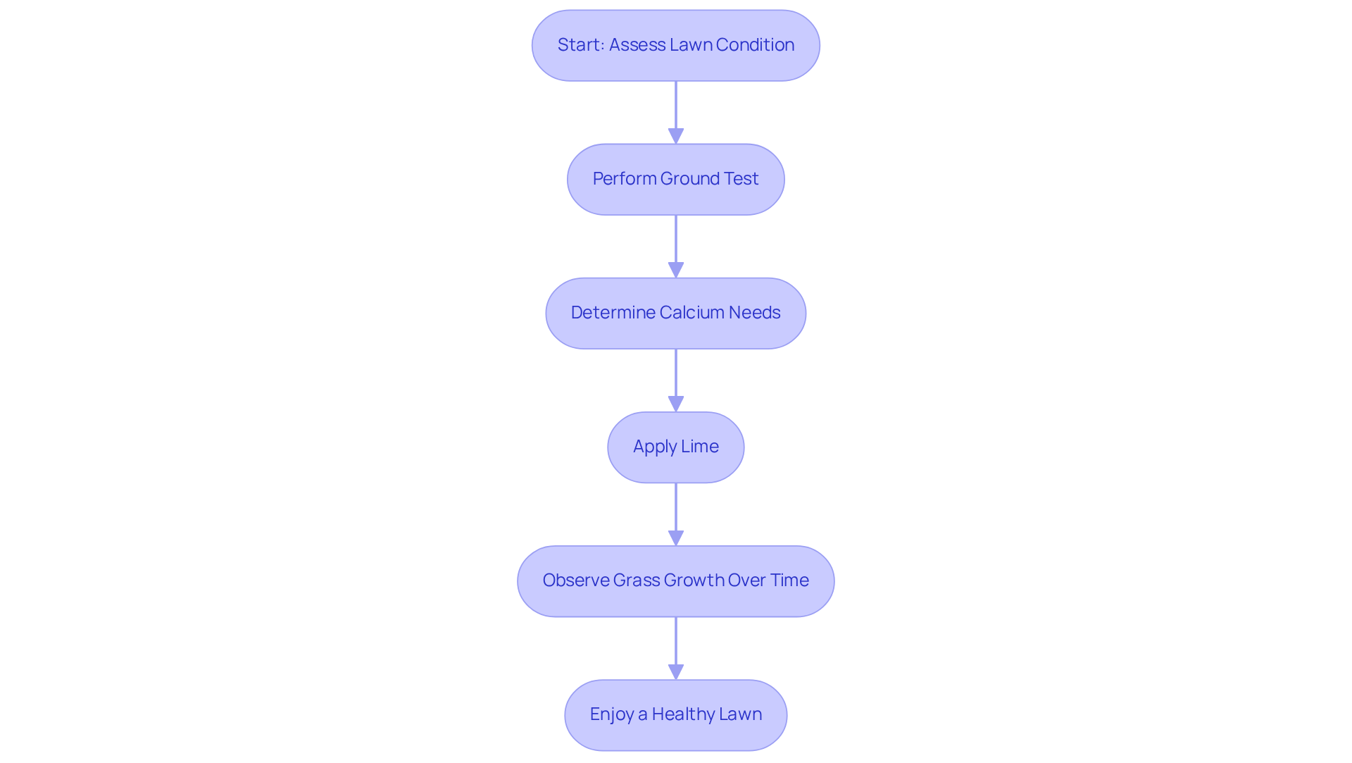 Follow the arrows to see each step in the lime application process. Start by assessing your lawn, then test the soil, apply lime, and watch your grass thrive!