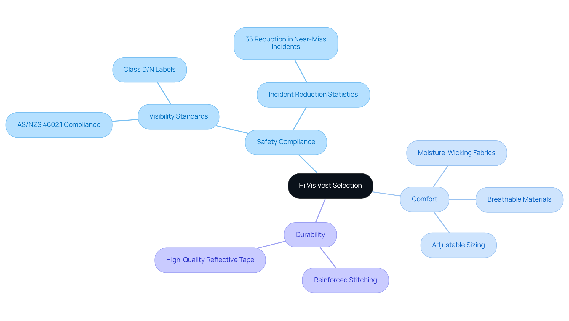 Start at the center with the main topic of hi vis vest selection, then explore each key feature and its specific attributes by following the branches outward.