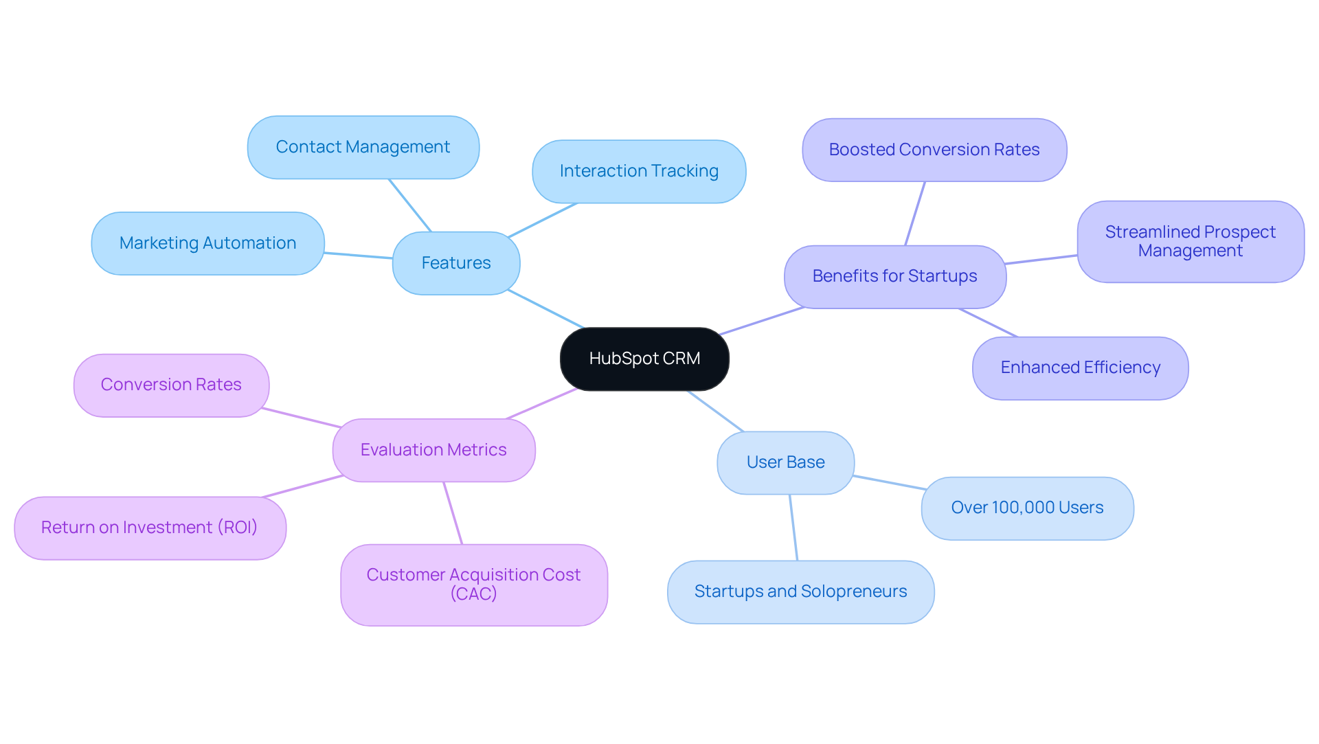 The center represents HubSpot CRM, with branches showing its features, benefits for startups, and important metrics to evaluate its effectiveness. Follow the branches to explore how each aspect contributes to customer relationship management.