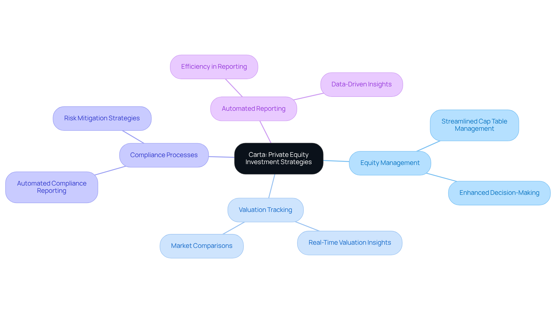 The central node represents Carta's focus on private equity, while the branches show the key features and how they connect to industry trends. Each feature highlights what Carta offers to help equity firms succeed.