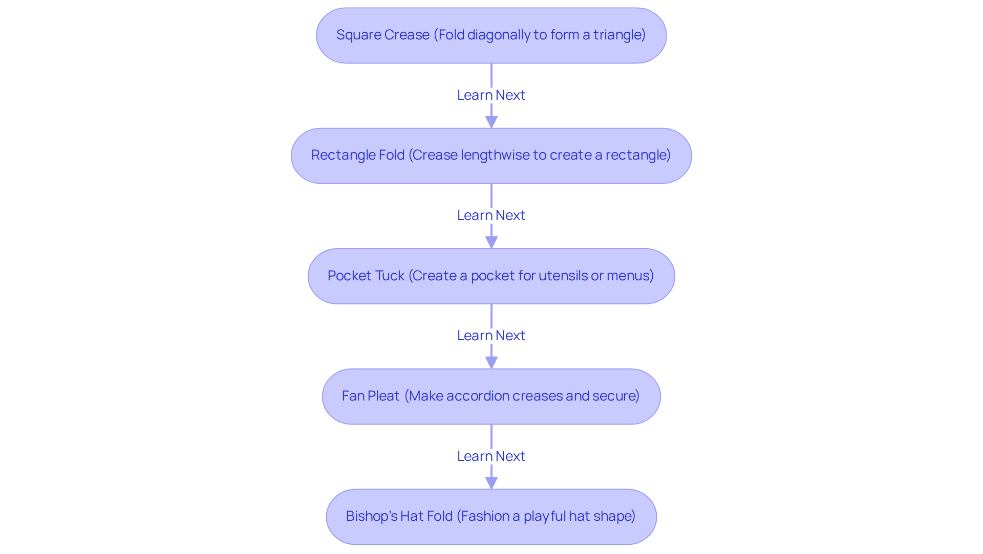 Each box represents a different napkin folding technique. Follow the arrows to see how you can practice each one, starting from the basics and moving to more complex designs.