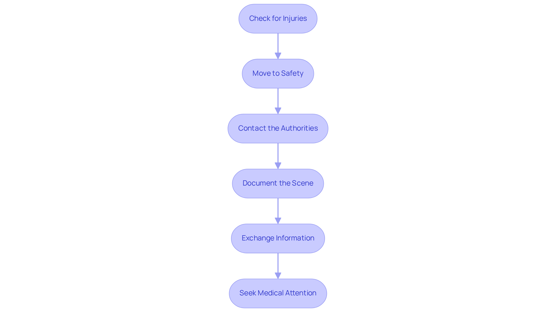 This flowchart shows the steps you should take right after a car accident. Start at the top and follow the arrows down to see what to do next. Each box represents an important action to ensure your safety and help with any claims.