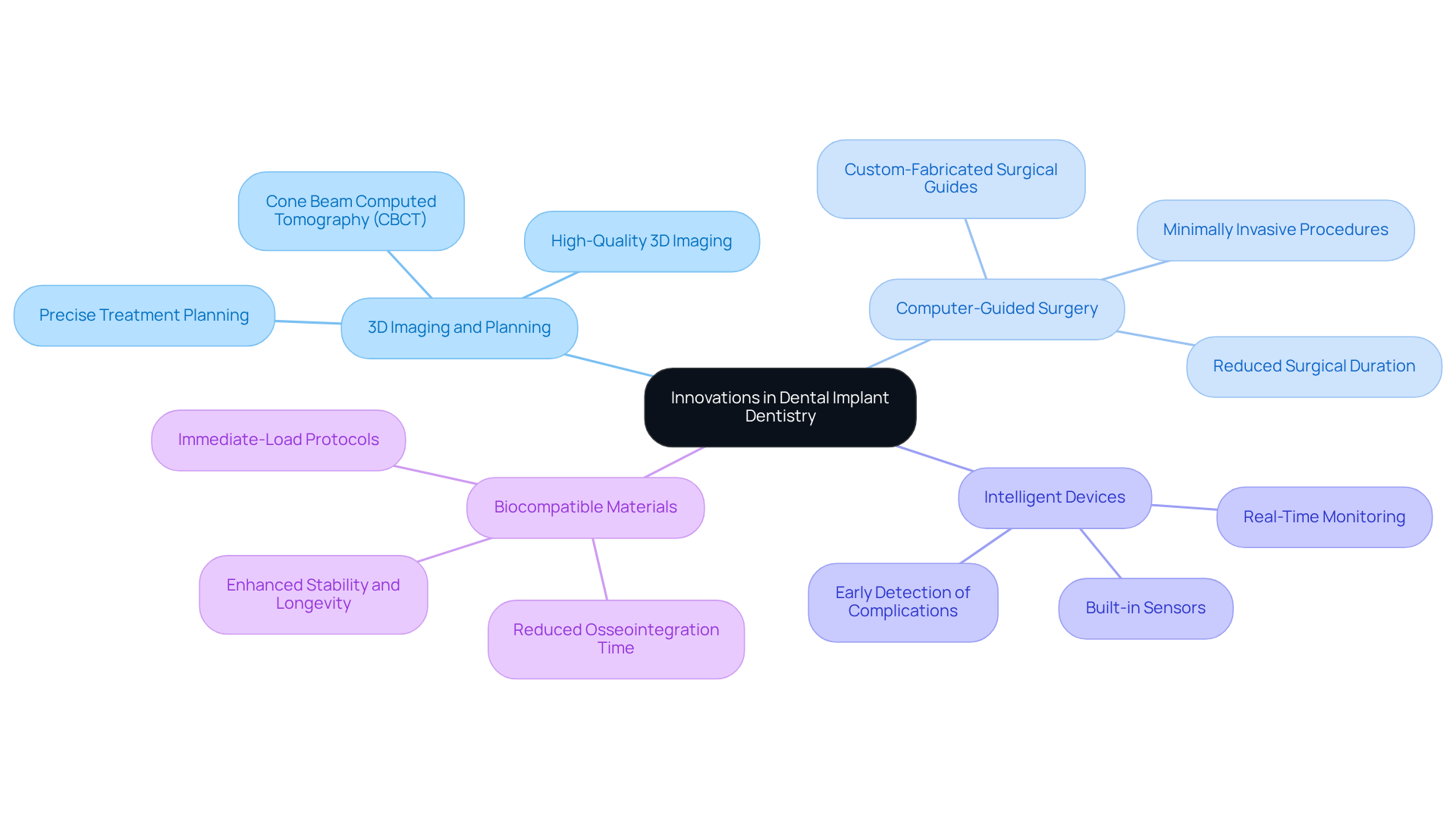 This mindmap shows the latest technological advancements in dental implant procedures. Each branch represents a different innovation, and the sub-branches highlight their specific features and benefits, helping you understand how these technologies improve your dental experience. This mindmap shows the latest technological advancements in dental implant procedures. Each branch represents a different innovation, and the sub-branches highlight their specific features and benefits, helping you understand how these technologies improve your dental experience.