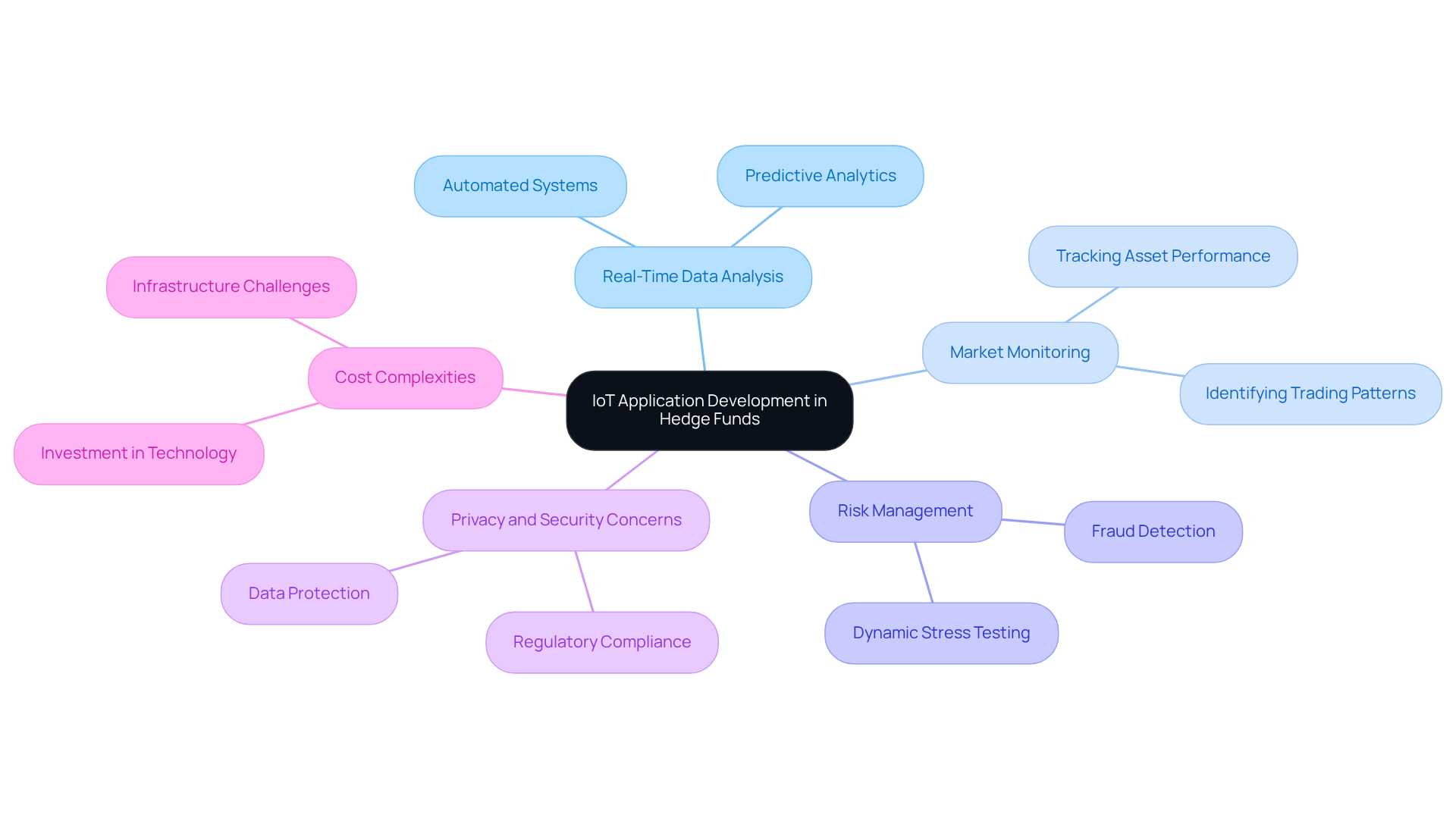 The central node represents the main topic, while the branches show different aspects of how IoT impacts hedge funds. Each branch can be explored for more detailed insights, helping you understand the broader implications of IoT in finance. The central node represents the main topic, while the branches show different aspects of how IoT impacts hedge funds. Each branch can be explored for more detailed insights, helping you understand the broader implications of IoT in finance.