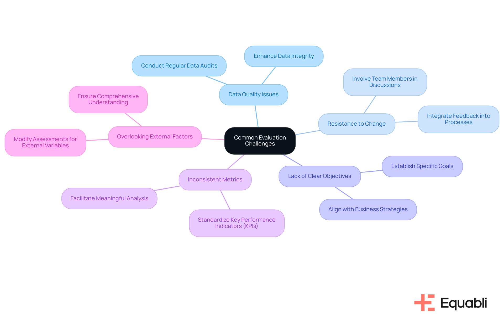 The central node represents the main topic, while each branch explores a specific challenge. The sub-branches detail recommendations to address those challenges, helping you see how to tackle each issue effectively.