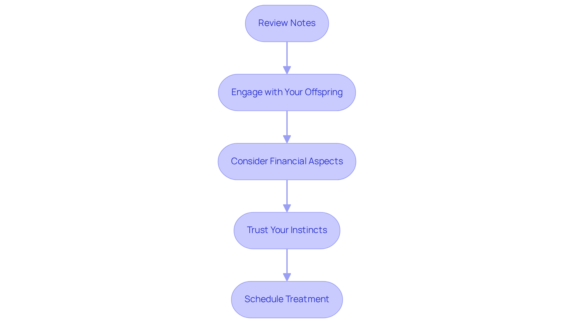 Follow the arrows from one step to the next to see how to choose the best orthodontist for your child. Each box represents an important action to take, helping you make a thoughtful decision.