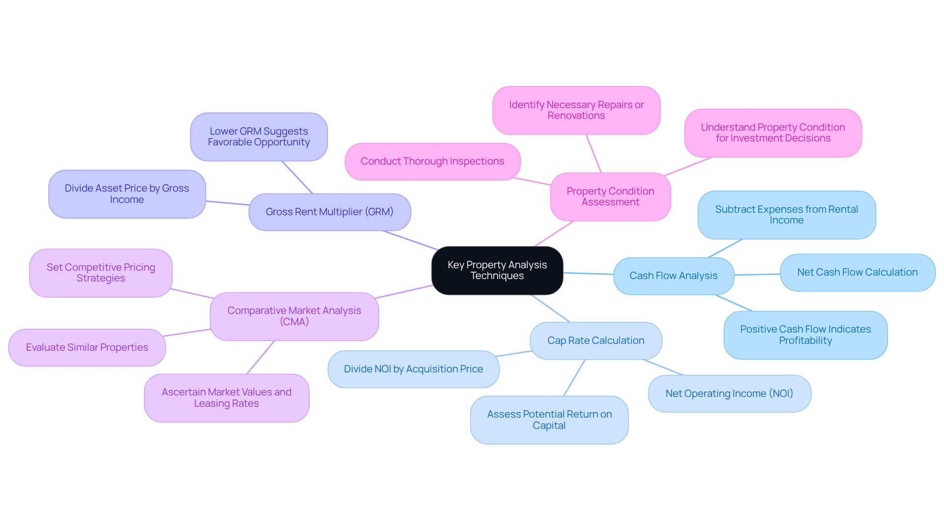 The center represents the main topic, and each branch shows a different analysis technique. Follow the branches to see details about each method and how they contribute to effective property investment.