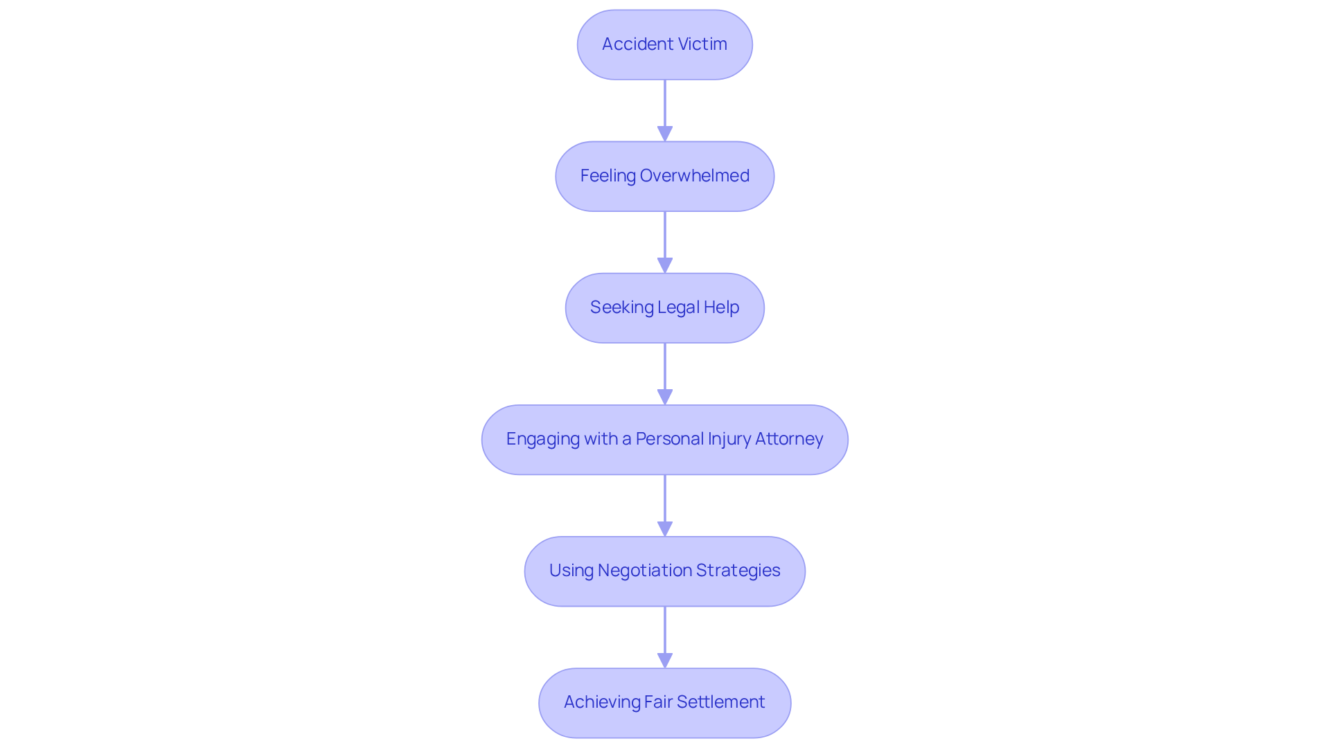 This flowchart illustrates the journey of an accident victim from feeling overwhelmed to achieving a fair settlement. Each step shows what happens next, guiding you through the process of securing the compensation you deserve. This flowchart illustrates the journey of an accident victim from feeling overwhelmed to achieving a fair settlement. Each step shows what happens next, guiding you through the process of securing the compensation you deserve.