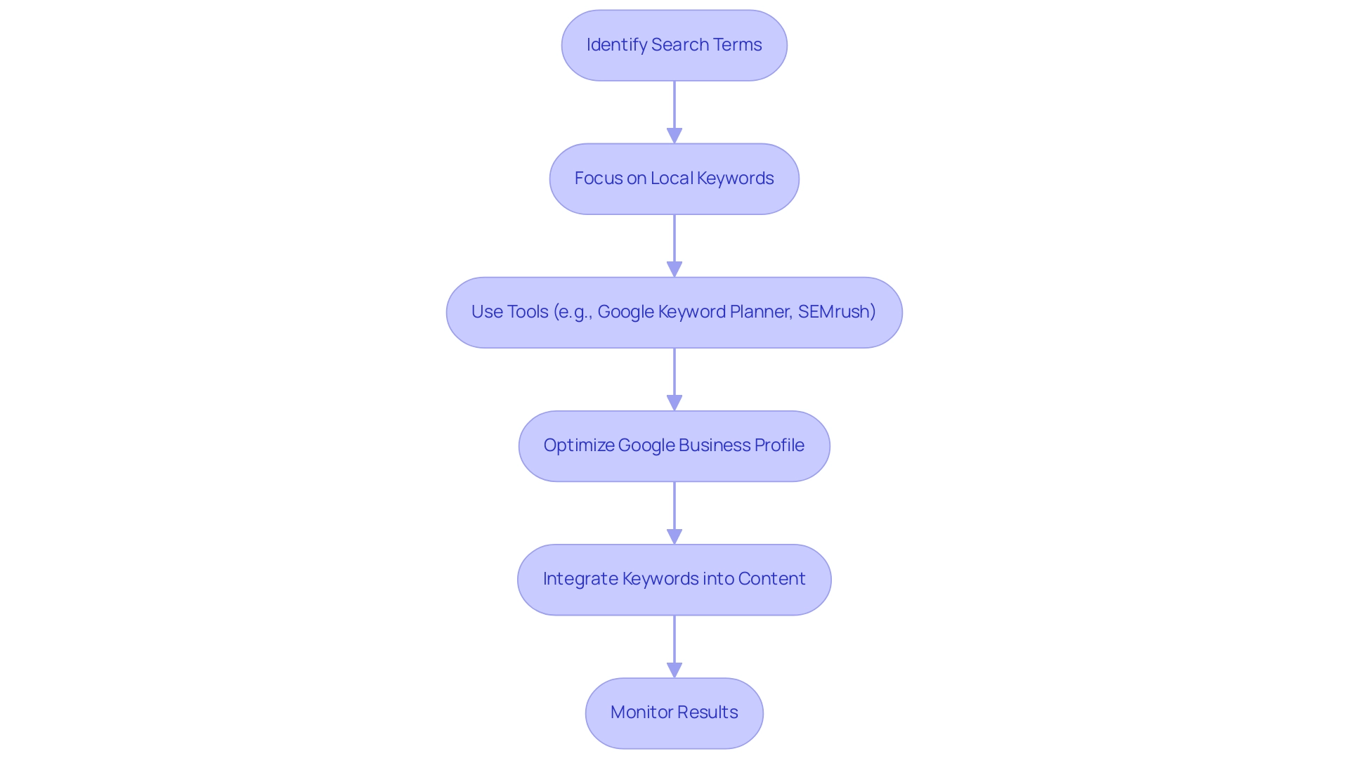 Each box represents a step in the keyword research process, and arrows indicate the sequential flow from identifying search terms to monitoring results.