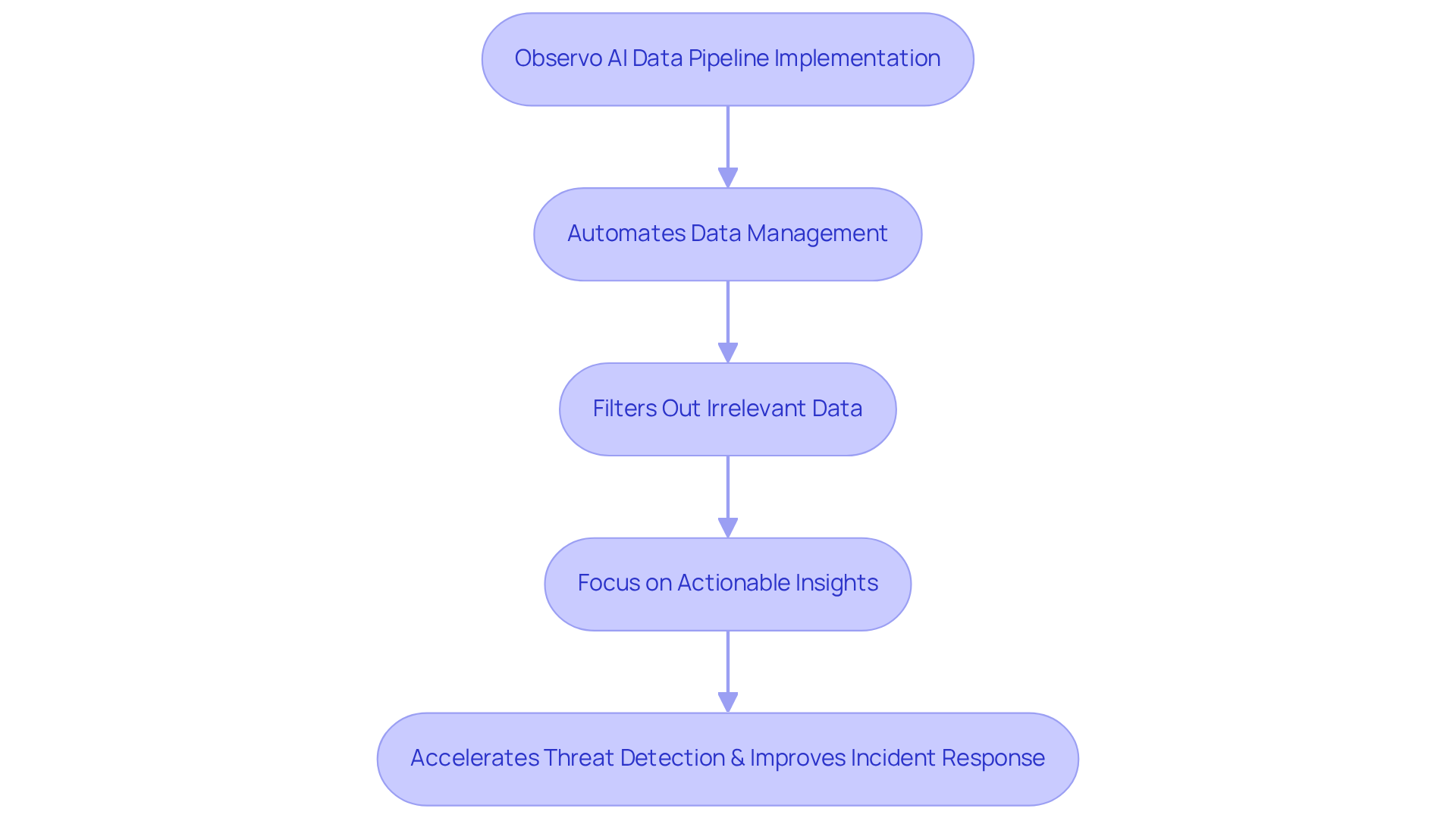 This flowchart shows how the Observo AI Data Pipeline works step-by-step. Each box represents a key action in the process, leading to improved security operations.