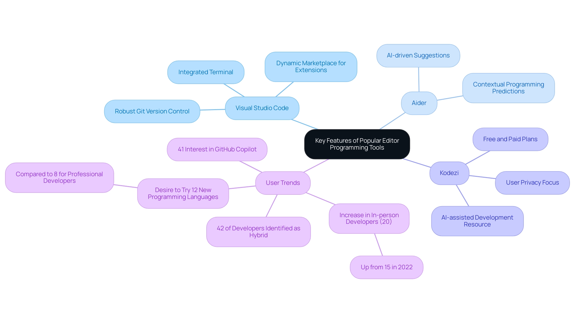 The central node represents the overall topic, with branches for each programming tool and sub-branches for their features, as well as statistics on development trends.