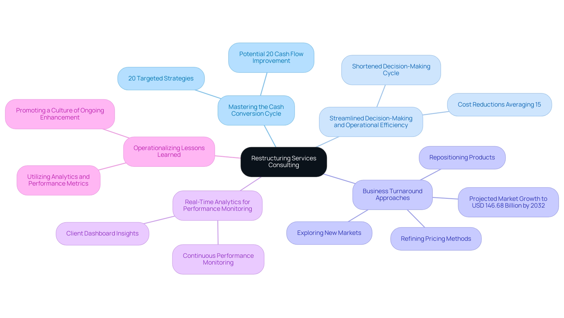 Understanding Restructuring Services Consulting: A Complete Tutorial for Businesses