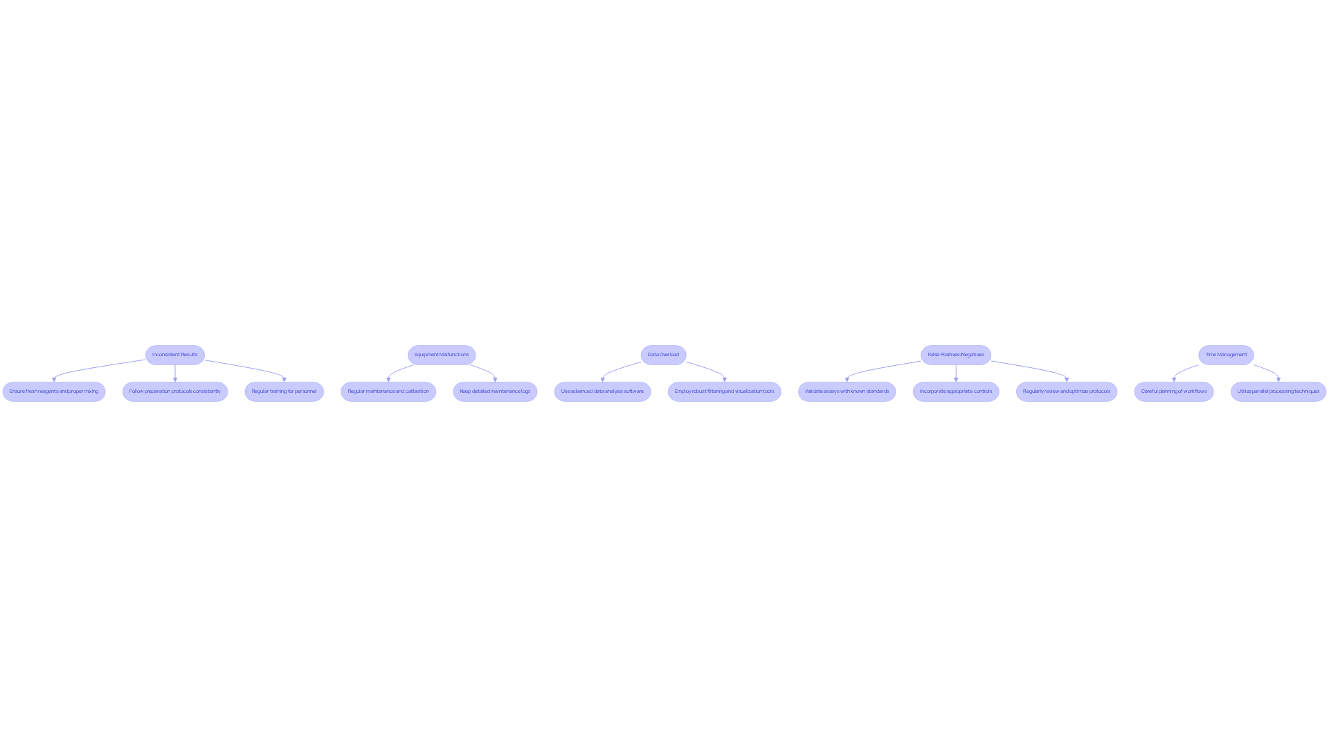Each box represents a challenge faced during HTS implementation. The arrows lead to solutions that can help overcome these challenges, making it easier to understand how to address each issue effectively. Each box represents a challenge faced during HTS implementation. The arrows lead to solutions that can help overcome these challenges, making it easier to understand how to address each issue effectively.