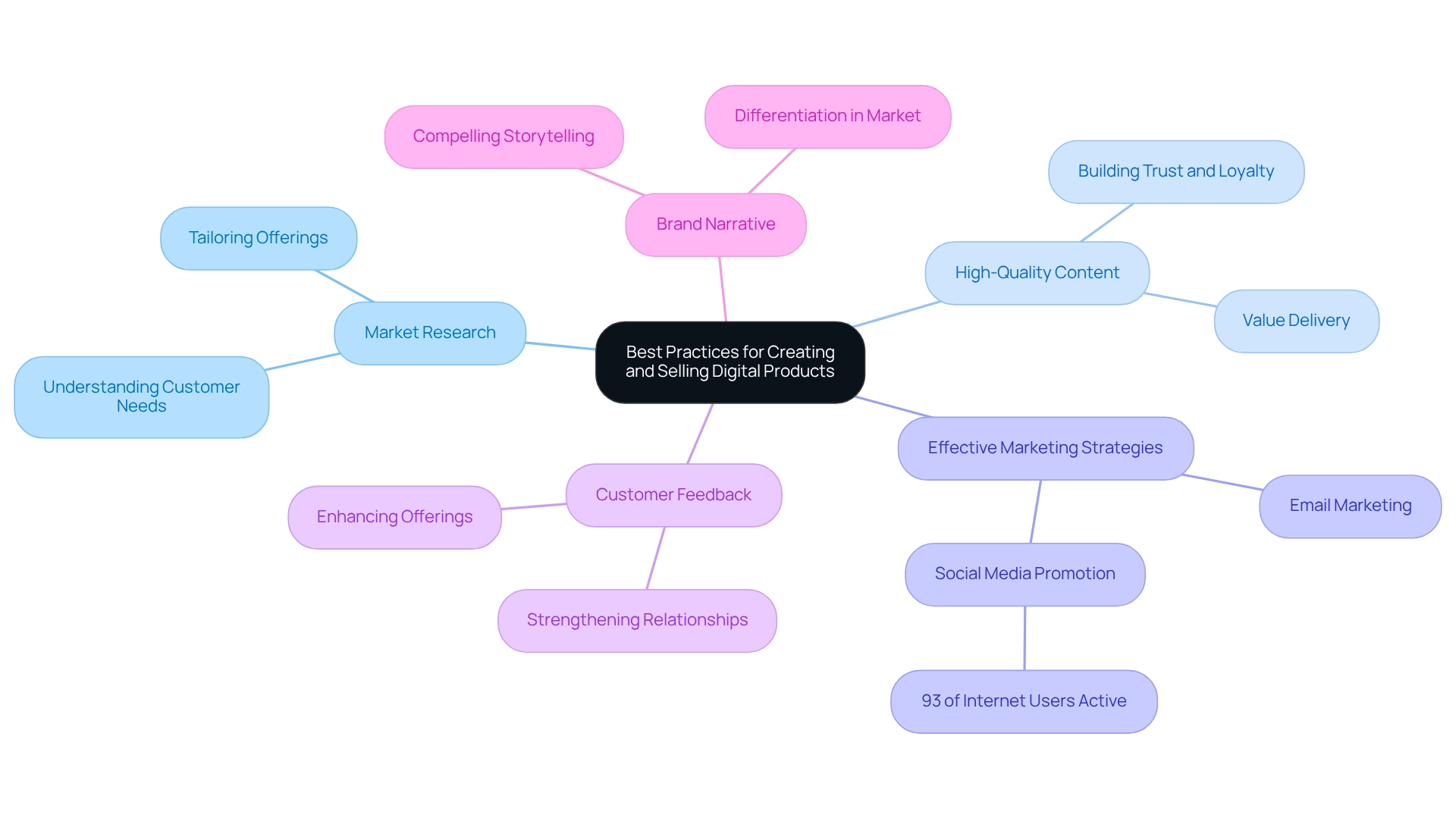 The central node represents the main topic, with branches showing the key practices and their respective sub-aspects.