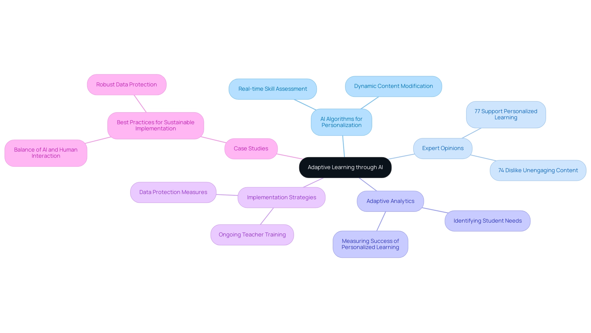 The central node represents adaptive learning, with branches for key components like AI algorithms, expert insights, and implementation strategies, each color-coded for clarity.