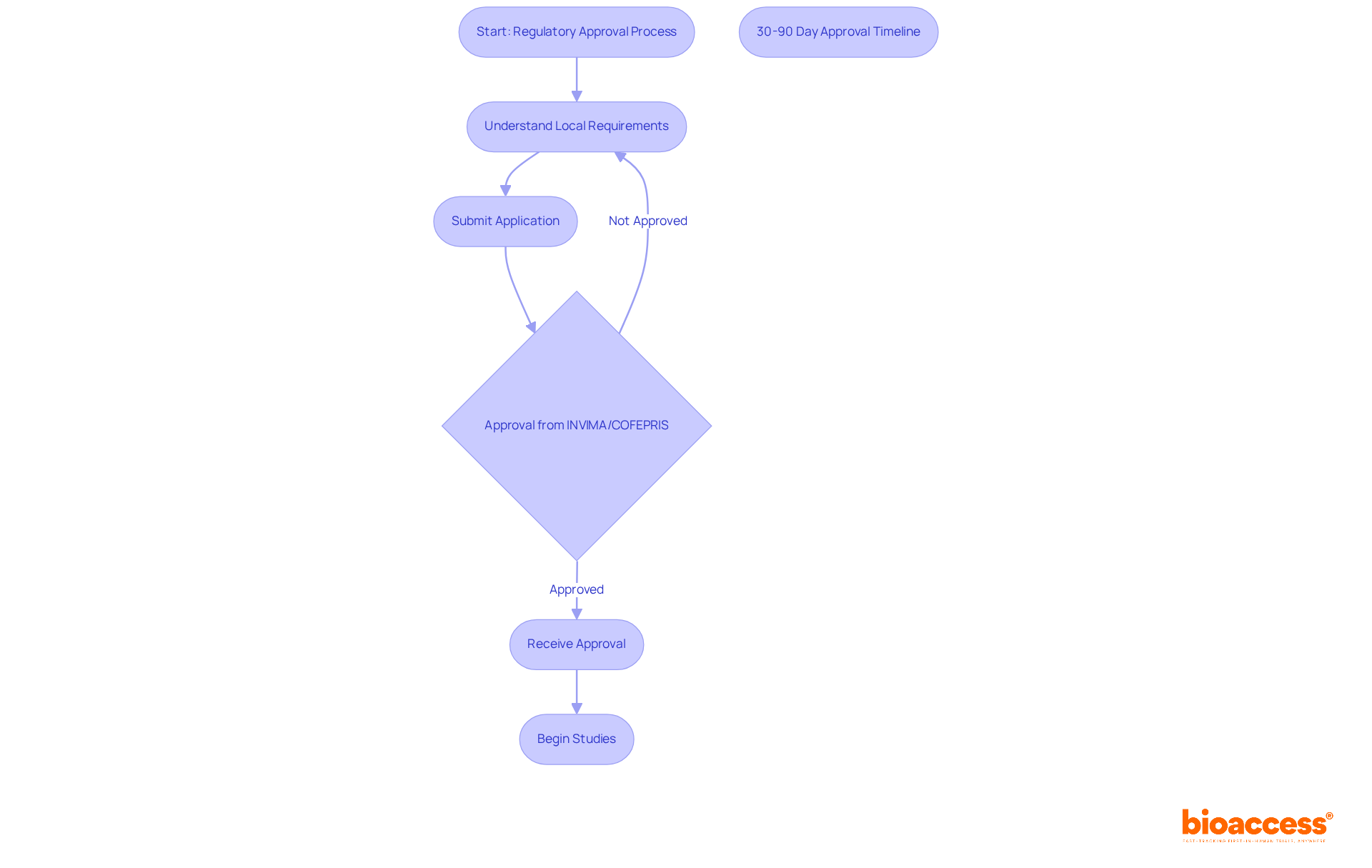 This flowchart shows the steps to achieve regulatory approval quickly. Each box represents a stage in the process, and the arrows guide you through the sequence. The timeline indicates how fast approvals can be secured, helping startups get to market sooner. This flowchart shows the steps to achieve regulatory approval quickly. Each box represents a stage in the process, and the arrows guide you through the sequence. The timeline indicates how fast approvals can be secured, helping startups get to market sooner.