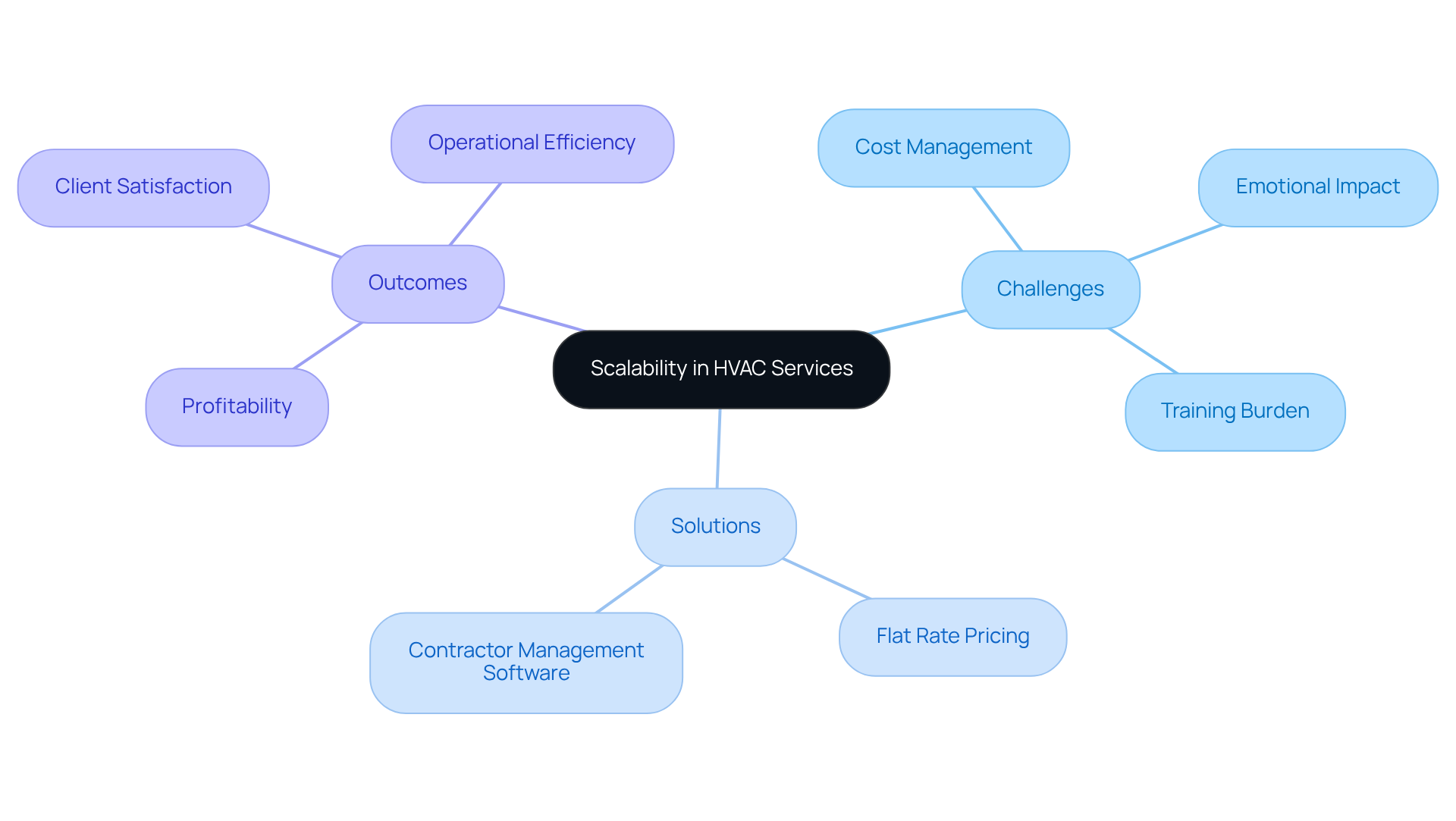 In the center, we have the main theme of scalability. Each branch represents different aspects: the challenges contractors face, the solutions they can use, and the positive outcomes they can achieve. Follow the branches to see how everything connects!