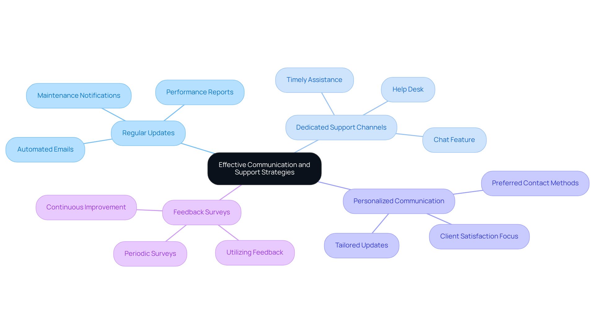 The central node represents the main theme, while each branch shows a specific strategy. Follow the branches to see how each practice contributes to better communication and support.