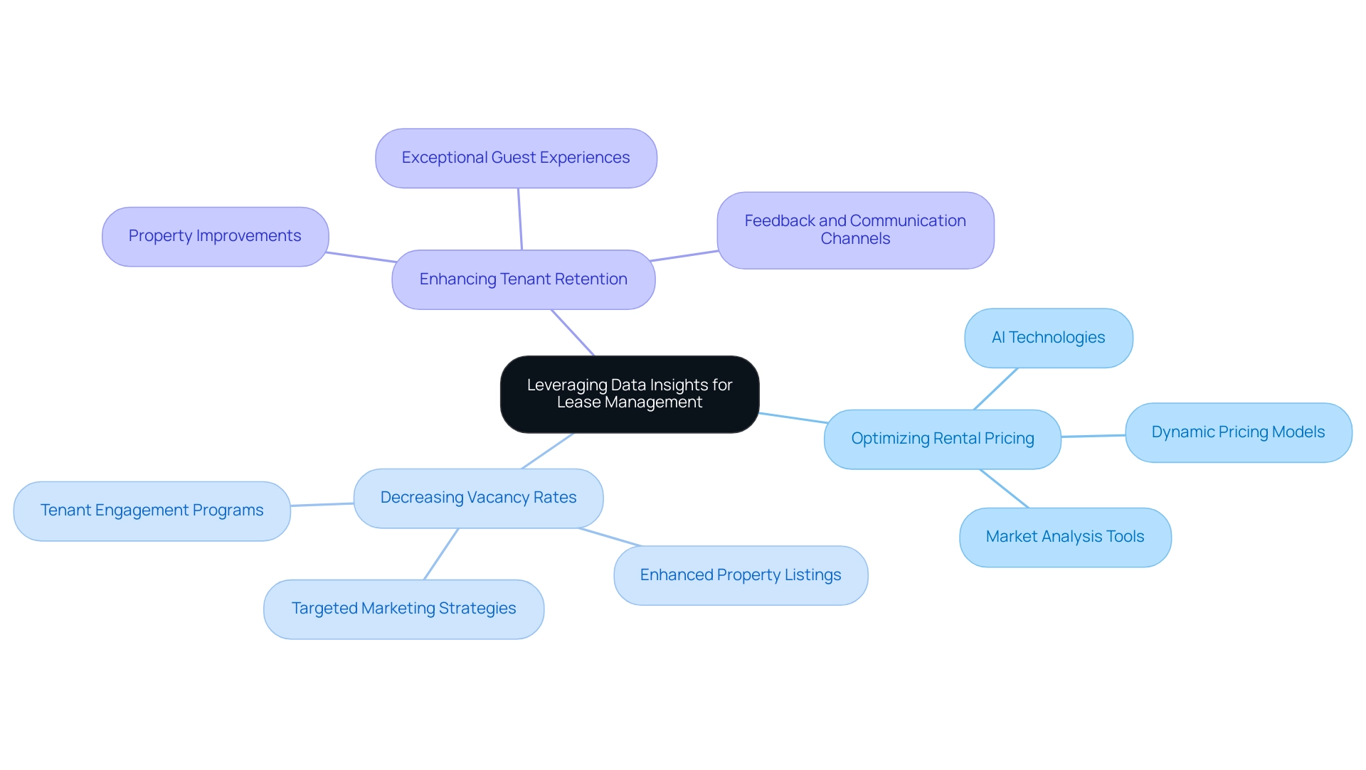 The central node represents the overarching theme, with branches showing key strategies and sub-branches detailing specific actions or benefits associated with each strategy.