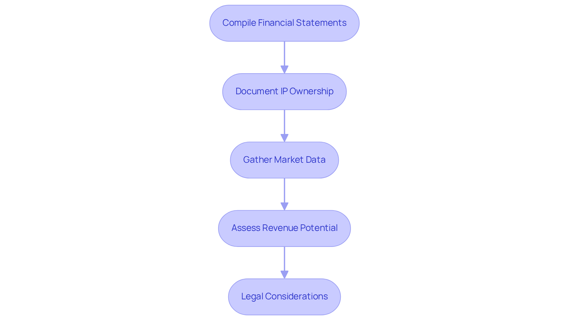 Each box represents a crucial step in the process of preparing for IP valuation. Follow the arrows to see how each step leads to the next, ensuring that all necessary documentation and data are collected for a thorough assessment.