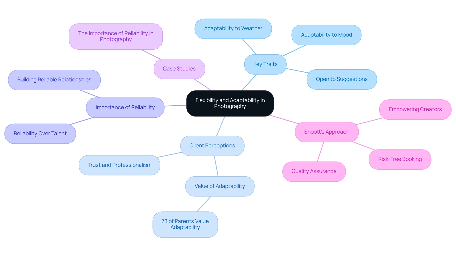 The central node represents flexibility and adaptability. Each main branch covers related aspects such as traits, perceptions, and case studies, with different colors indicating distinct categories.