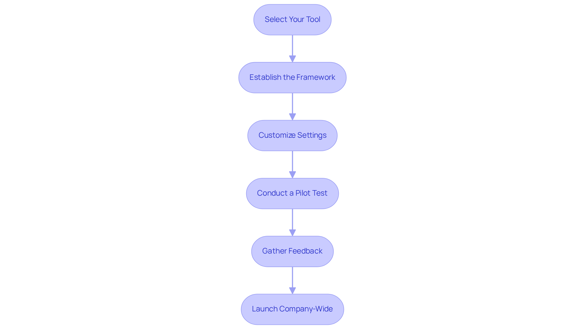 Each box represents a step in the implementation process. Follow the arrows to see how each step leads to the next, ensuring a smooth rollout of your automated receipt tracking system.