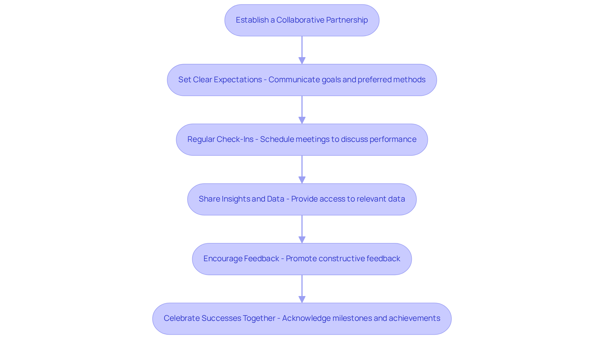 This flowchart outlines the essential steps to build a successful partnership. Start at the top with the main goal, then follow the arrows down to see each step you need to take. Each box explains what to do at that stage, helping you understand how to create a strong collaborative relationship.