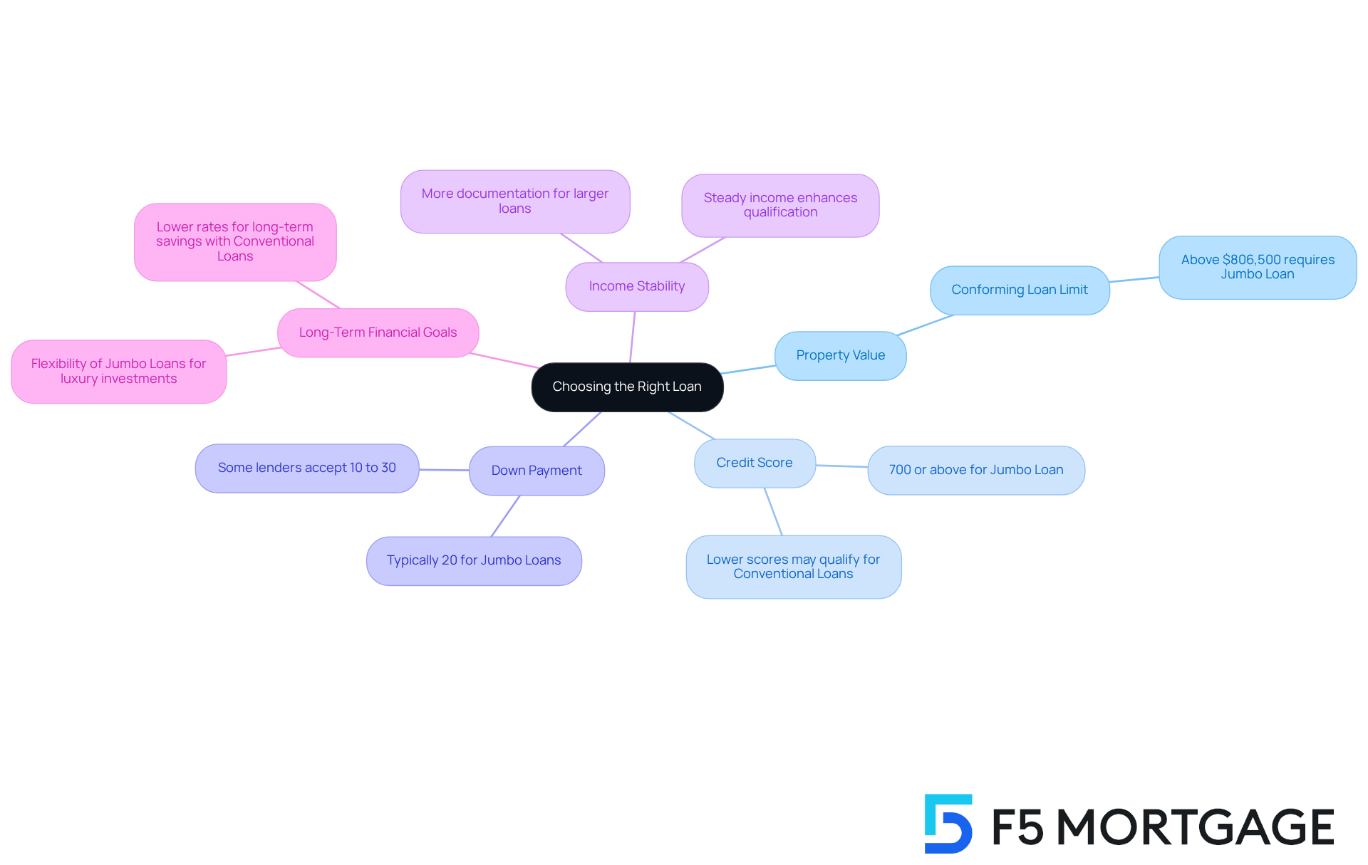 The central node represents the main decision of choosing a loan, while the branches show the important factors to consider. Each factor has its own color and can be explored further for more details. The central node represents the main decision of choosing a loan, while the branches show the important factors to consider. Each factor has its own color and can be explored further for more details.