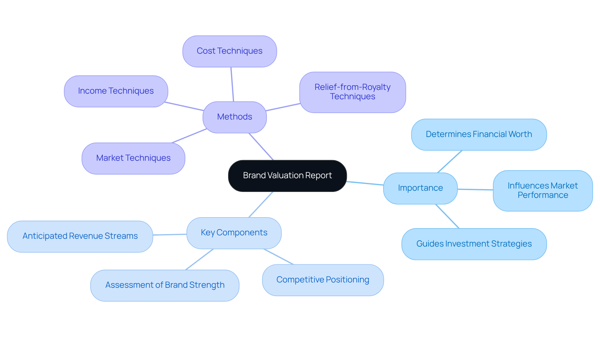This mindmap starts with the central idea of a brand valuation report and branches out to show its importance and key components. Each branch represents a different aspect of the report, helping you understand how they all connect and contribute to the overall valuation process.