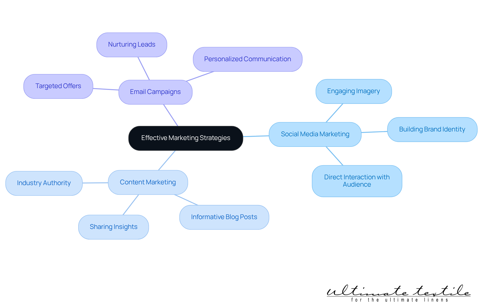 The central node represents the overall marketing strategies, while the branches show specific methods. Each sub-branch provides details on how to implement these strategies effectively.