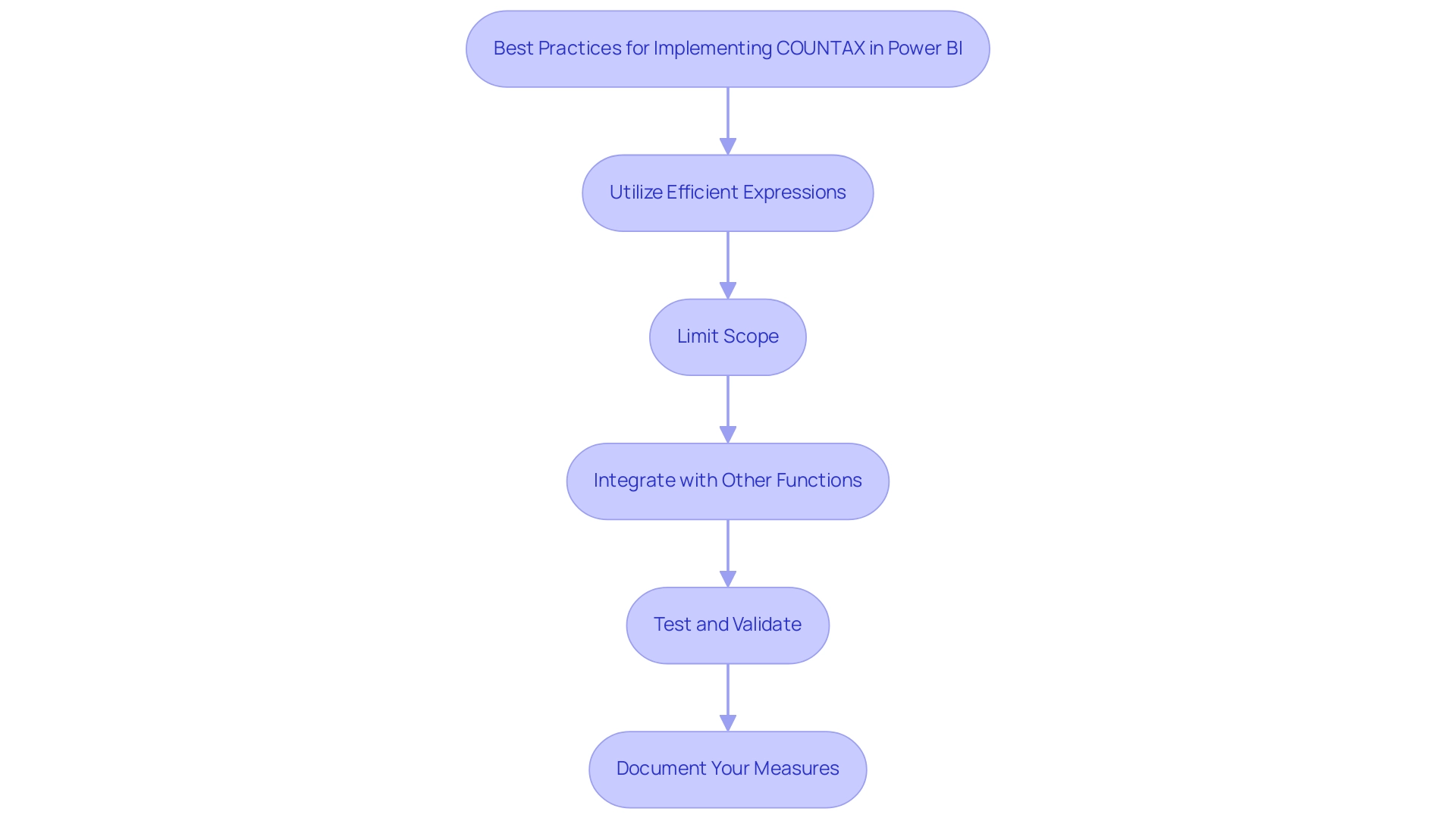 Each box represents a recommended practice, and the arrows indicate the recommended order of implementation.