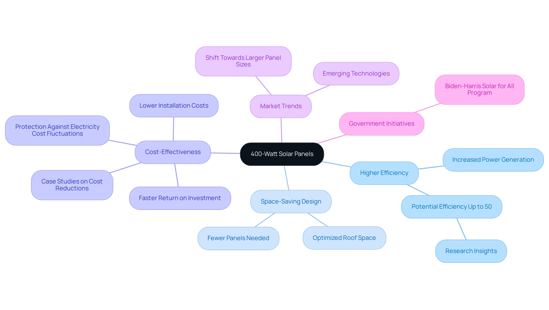 The central node represents the topic, with branches depicting the main advantages and sub-branches highlighting specific details related to each advantage.