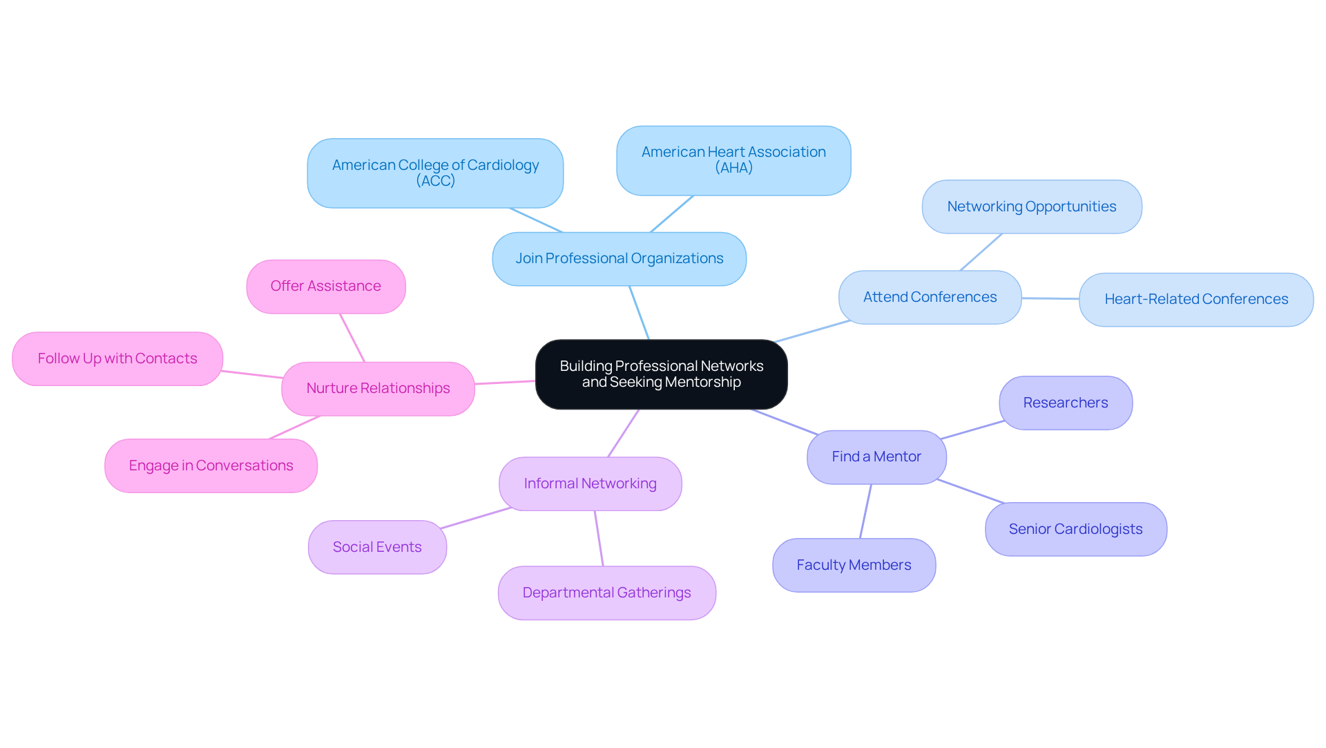The central node represents the main theme of networking and mentorship. Each branch shows a different strategy you can use, and the sub-branches provide specific tips or actions related to that strategy. This visual helps you see how all these ideas connect and support your career growth. The central node represents the main theme of networking and mentorship. Each branch shows a different strategy you can use, and the sub-branches provide specific tips or actions related to that strategy. This visual helps you see how all these ideas connect and support your career growth.