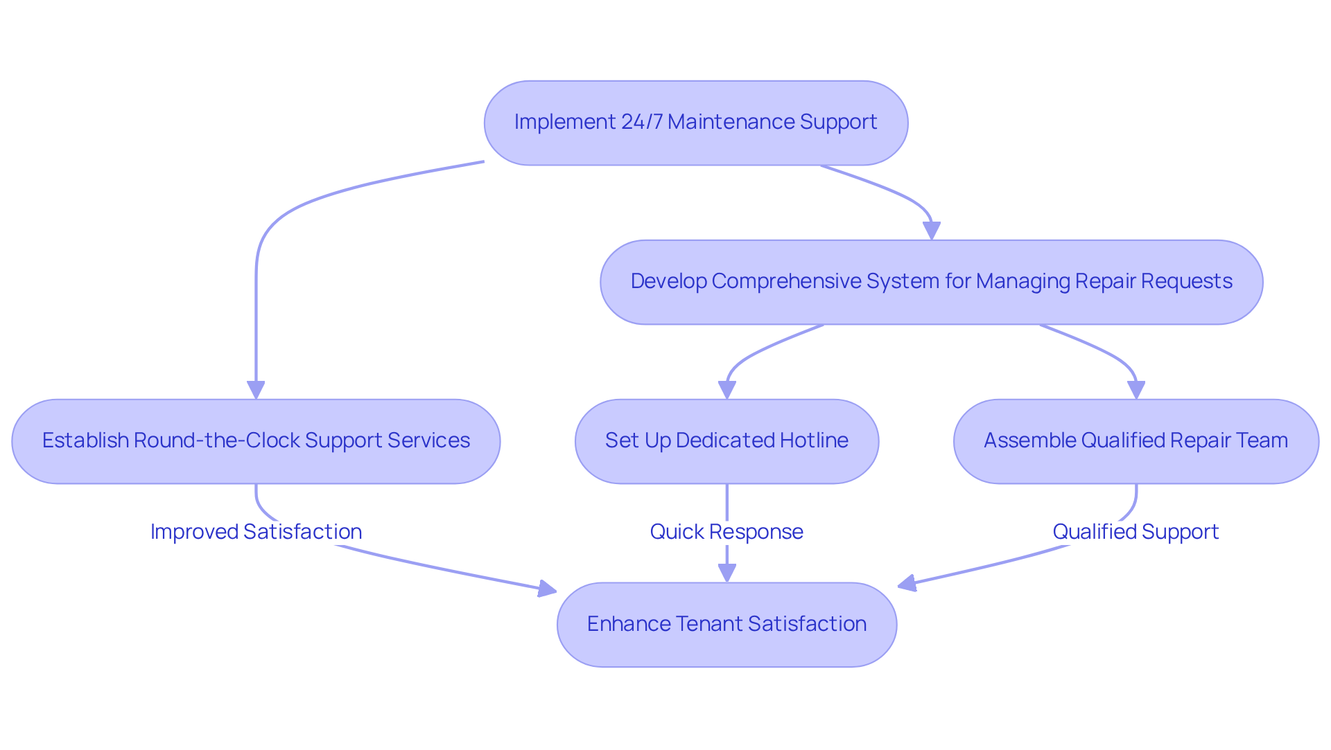 Follow the arrows to see how each step leads to better tenant satisfaction. Each box represents an action that building managers can take to ensure residents feel valued and secure. Follow the arrows to see how each step leads to better tenant satisfaction. Each box represents an action that building managers can take to ensure residents feel valued and secure.